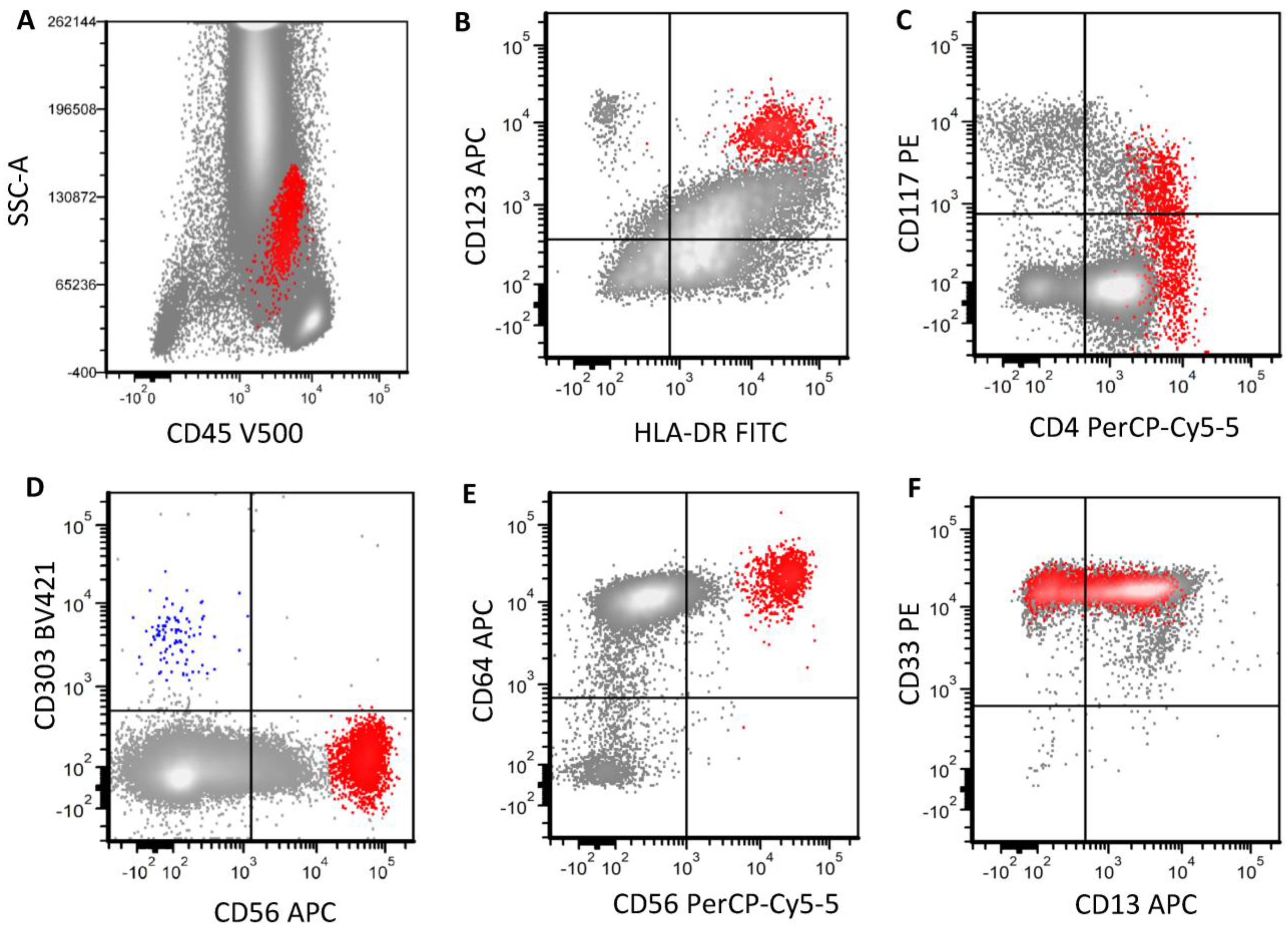 Flow Cytometry Profiling of Plasmacytoid Dendritic Cell Neoplasms | MDPI