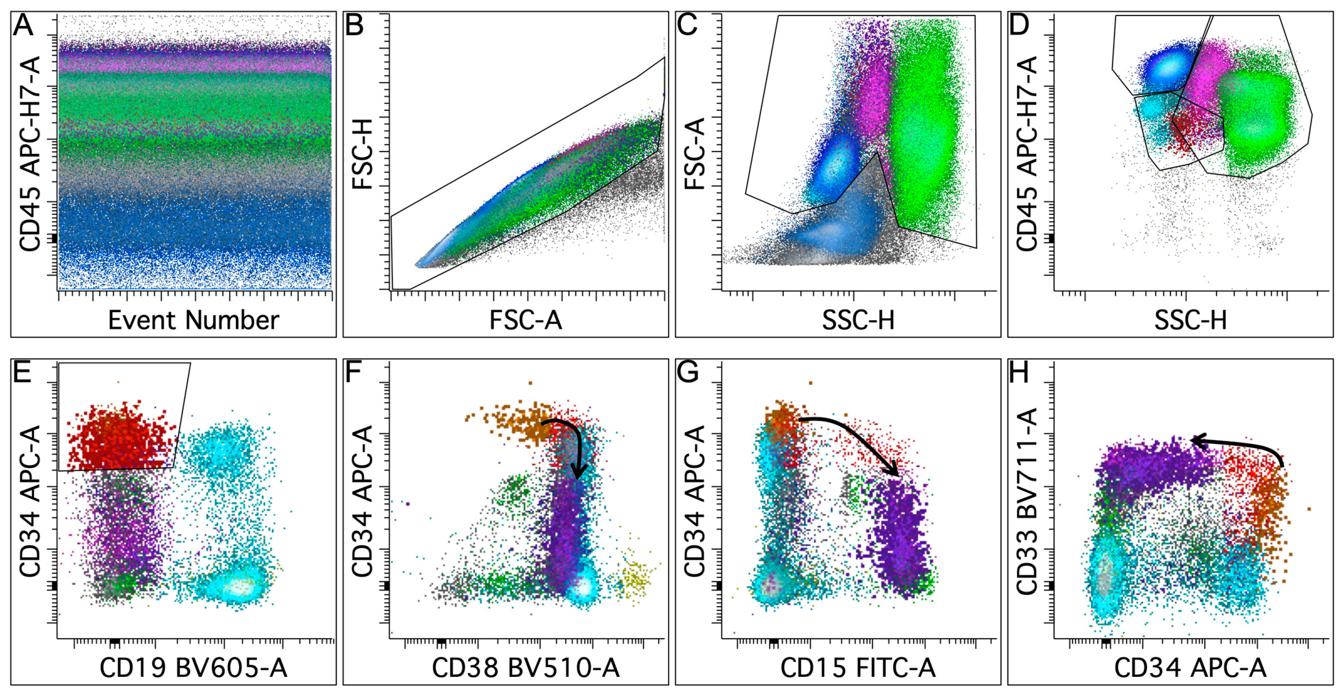 Acute Myeloid Leukemia: Diagnosis and Evaluation by Flow Cytometry | MDPI