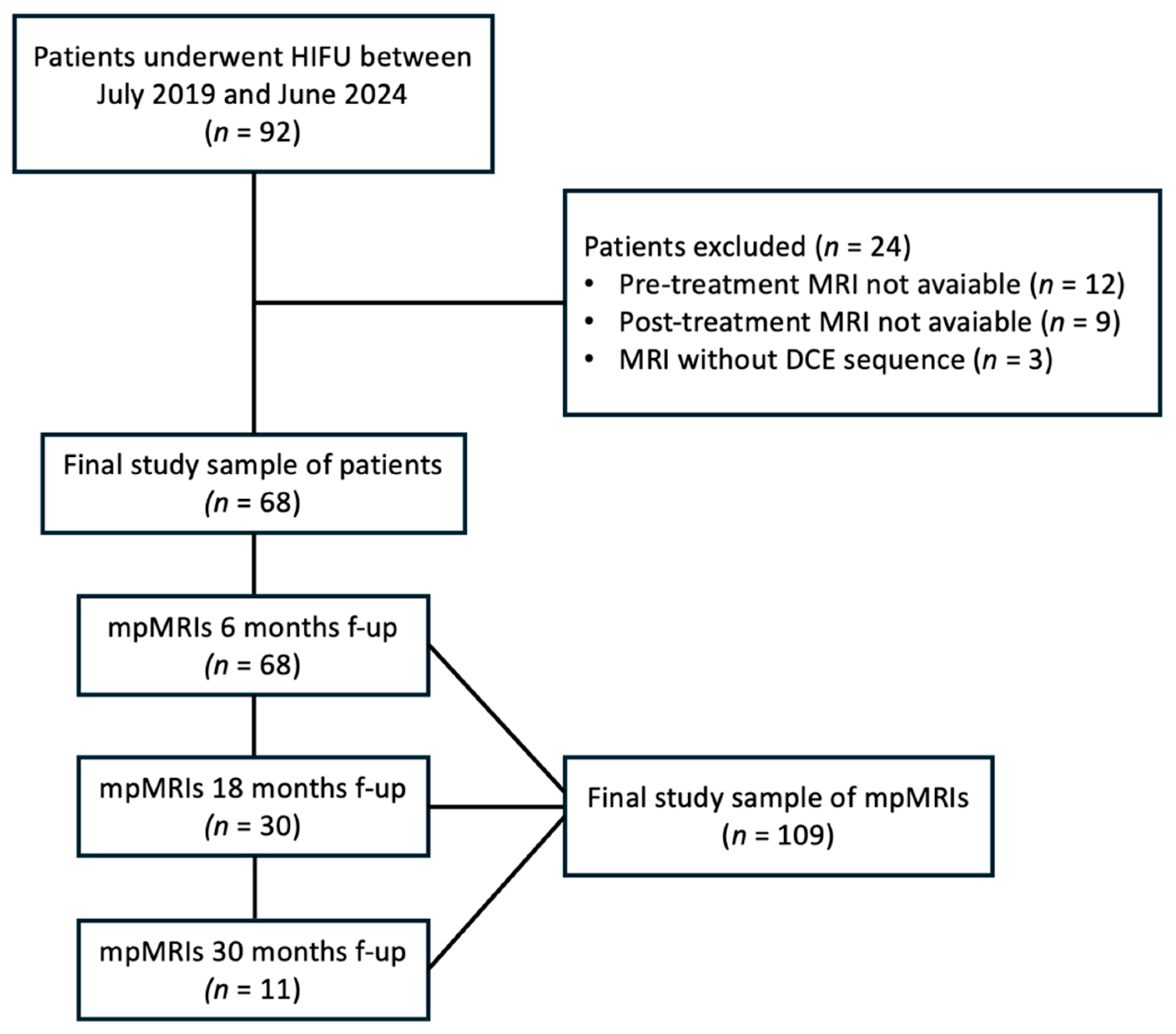 The Use of PI-FAB Score in Evaluating mpMRI After Focal Ablation of ...