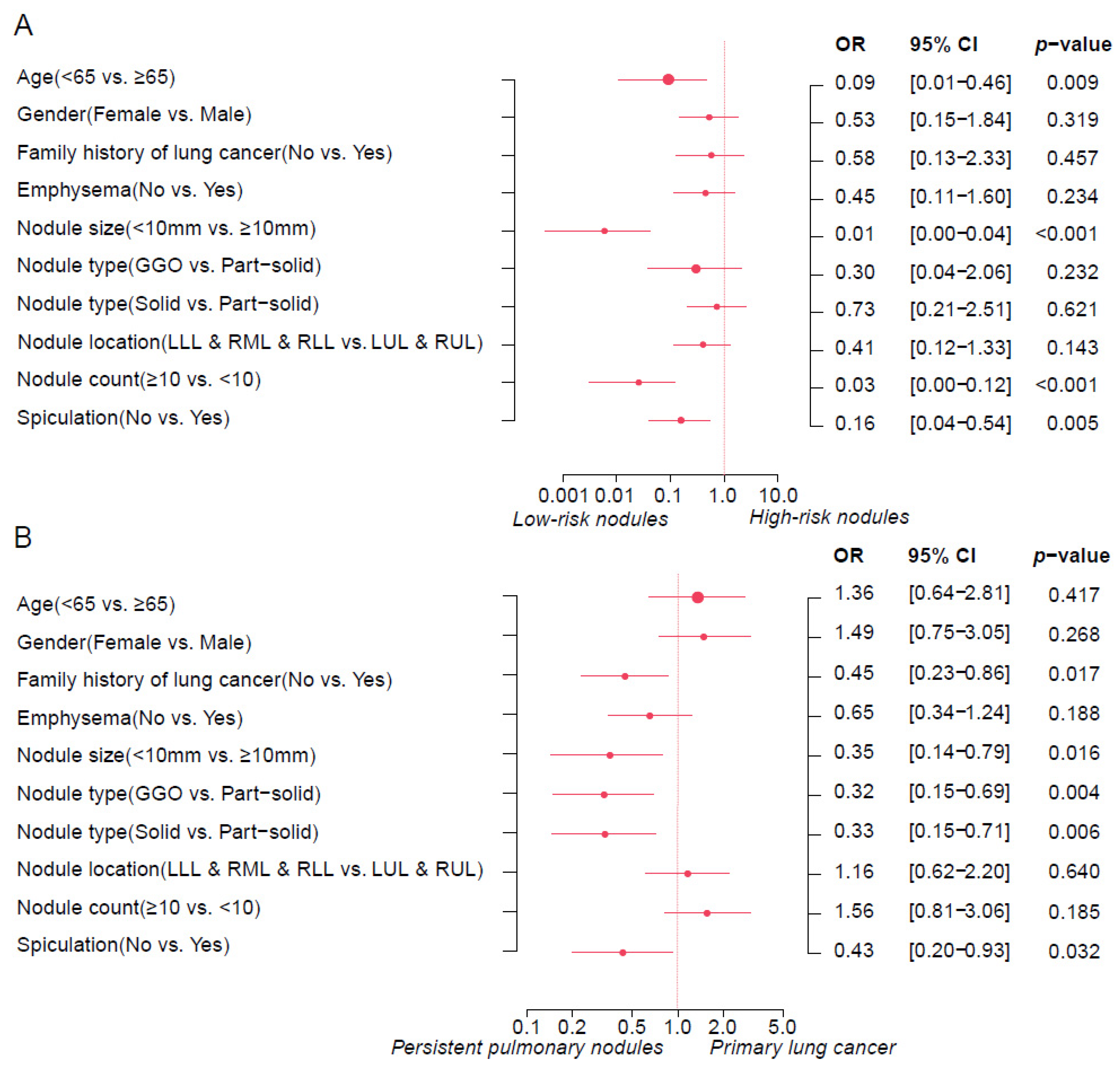 Lung Cancer Risk Prediction in Patients with Persistent Pulmonary ...