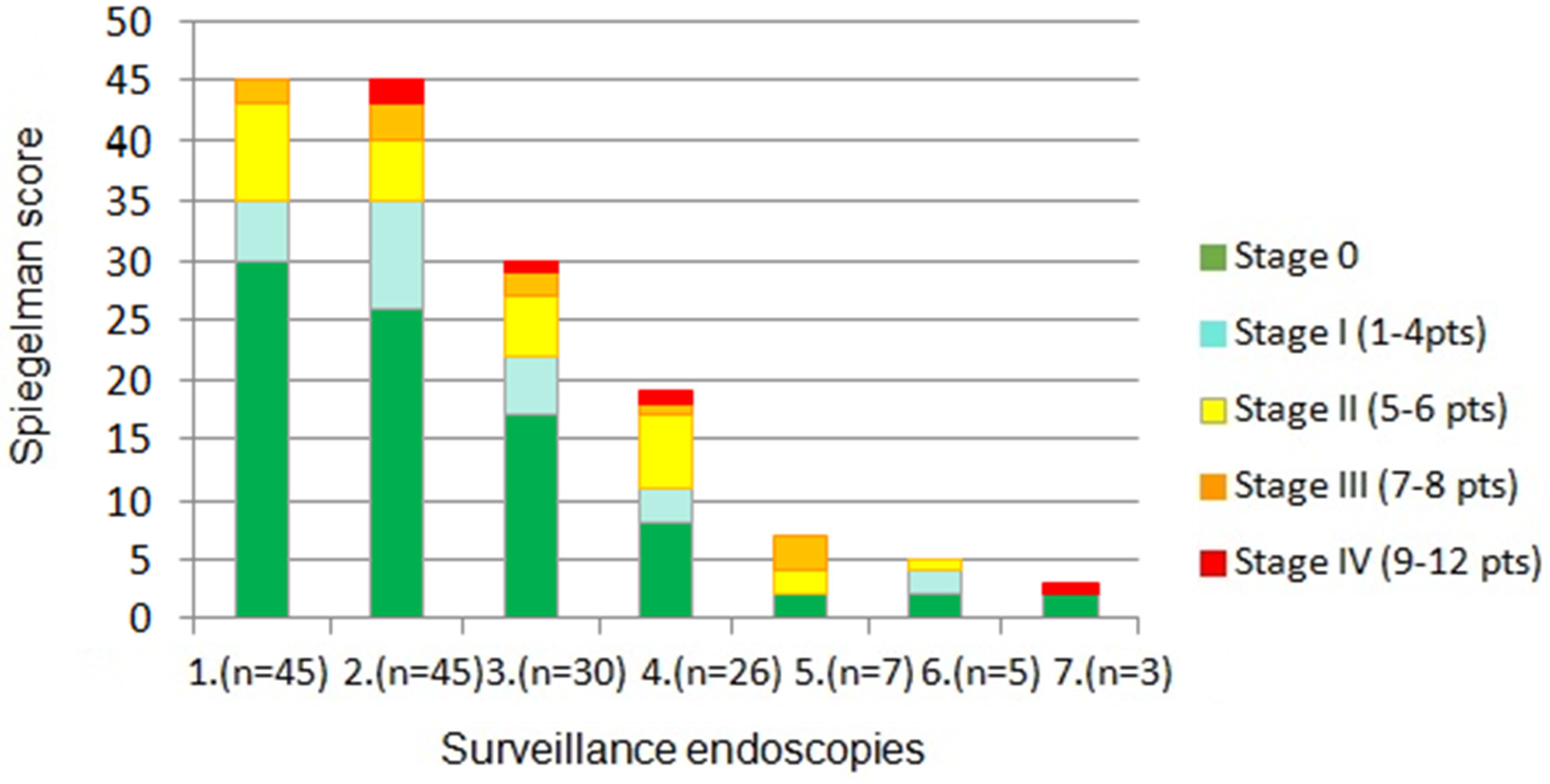 Principles of Endoscopic Surveillance of Extrapapillary Duodenal ...