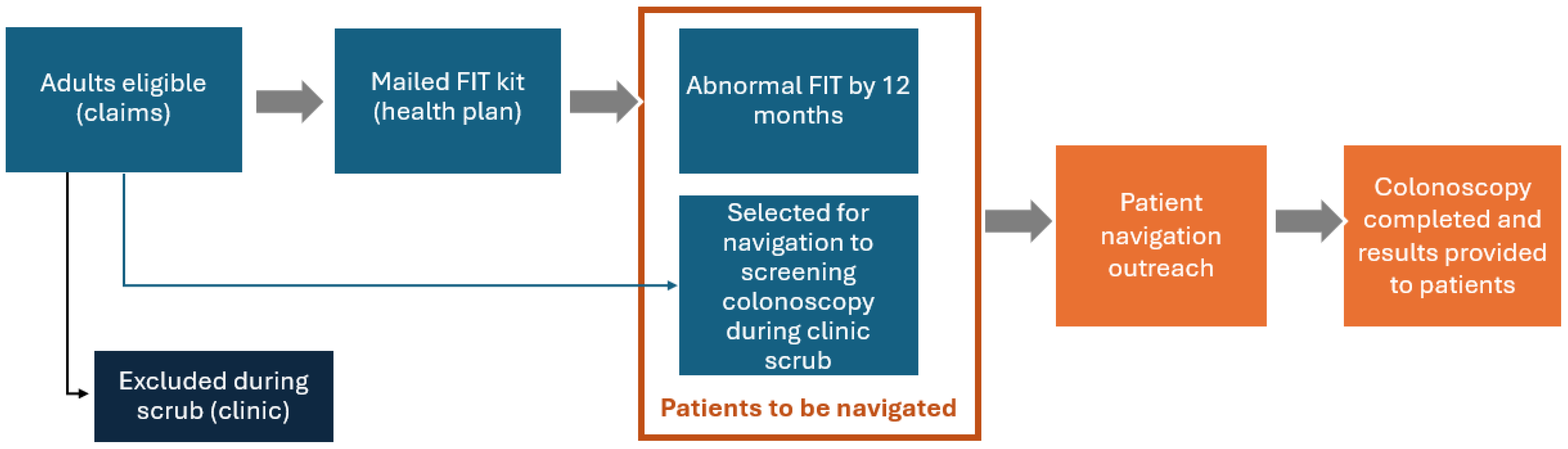 Qualitative Outcomes of Colorectal Cancer Screening Outreach Using ...