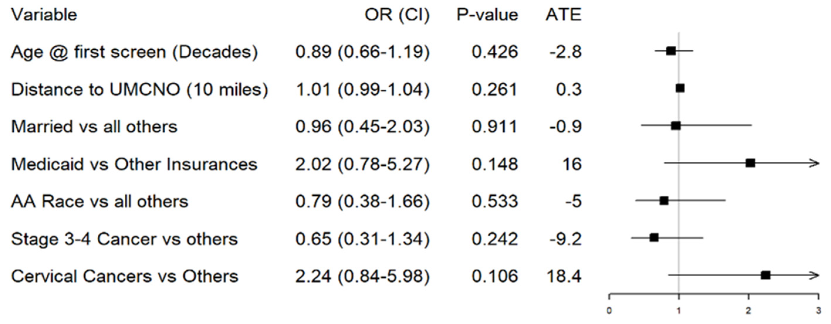 PENTAGON (Predicting Clinical Trials in Gynecologic Oncology): A ...