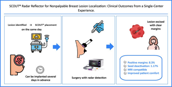 SCOUT® Radar Reflector for Nonpalpable Breast Lesion Localization ...