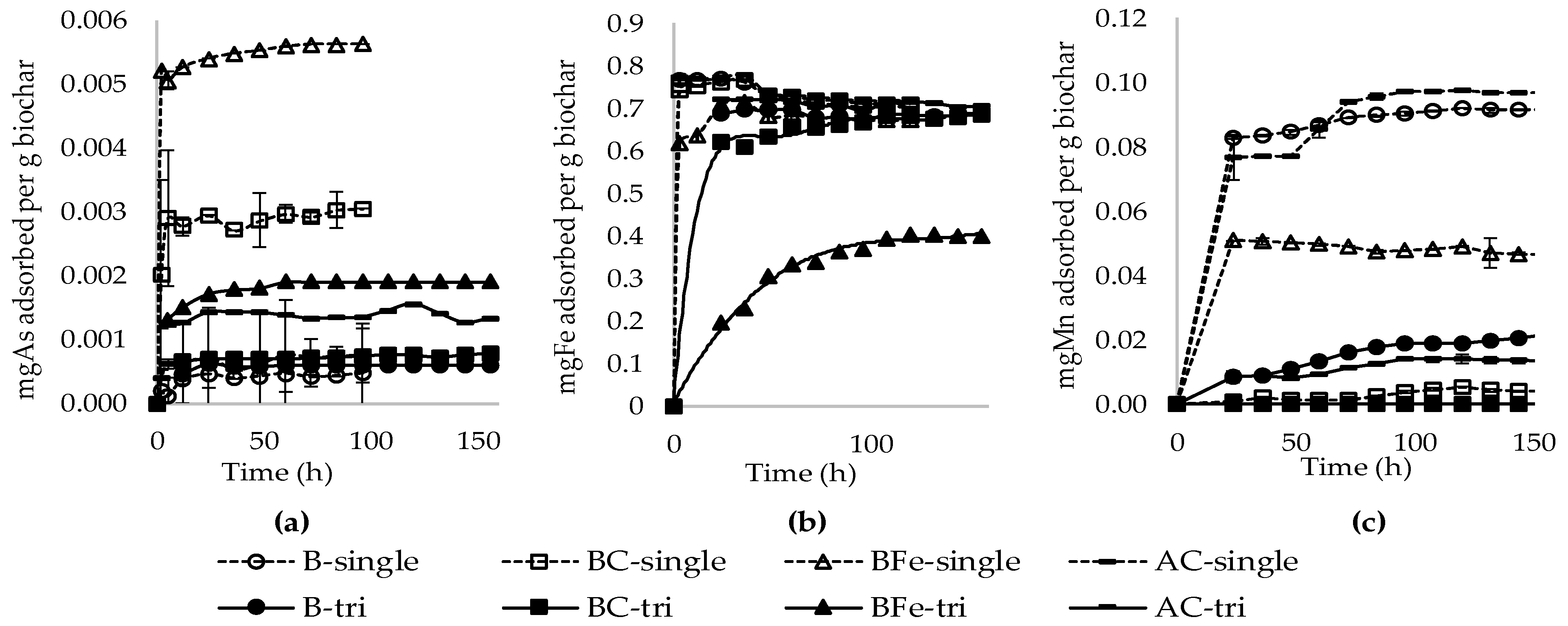 Arsenic, Iron, and Manganese Adsorption in Single and Trinary Heavy ...
