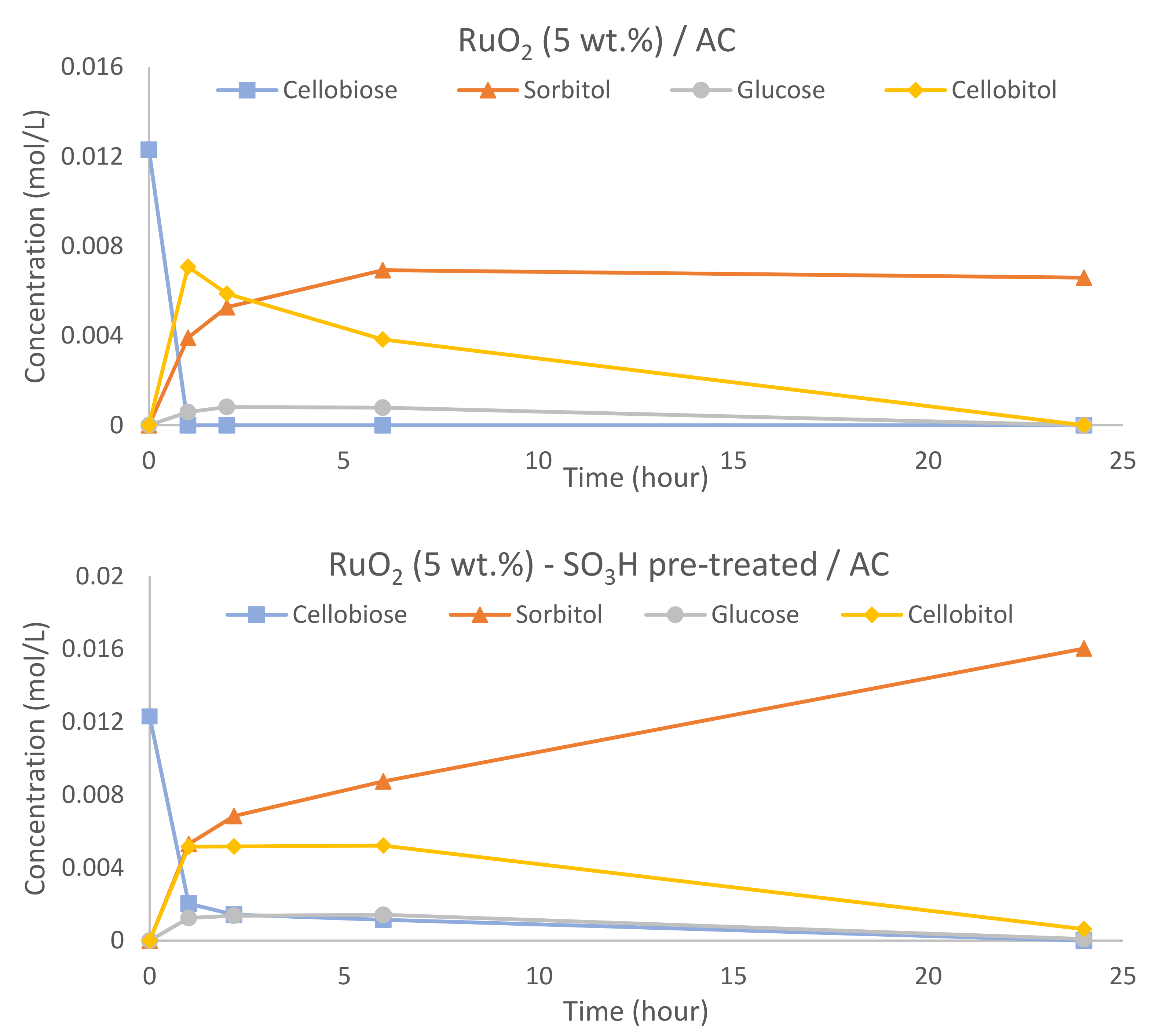 Synergy between Sulfonic Functions and Ru Nanoparticles Supported on ...