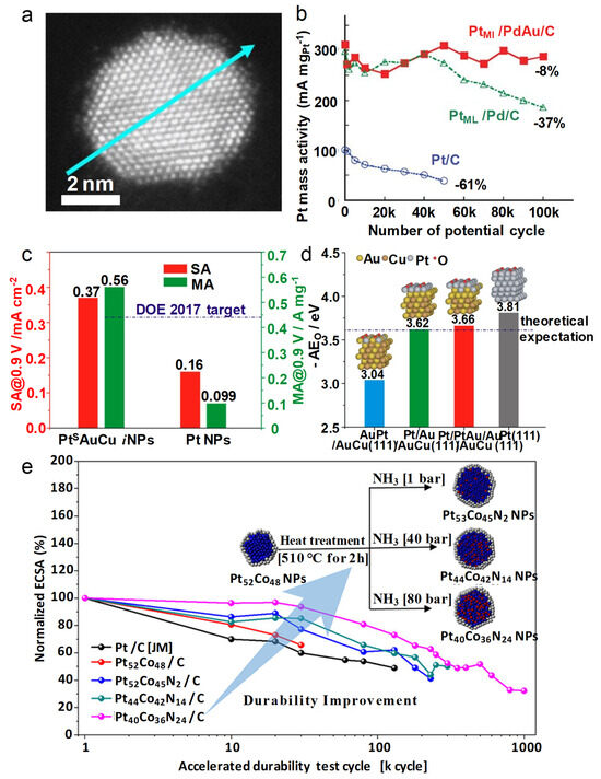 Ultradurable Pt-Based Catalysts for Oxygen Reduction Electrocatalysis ...