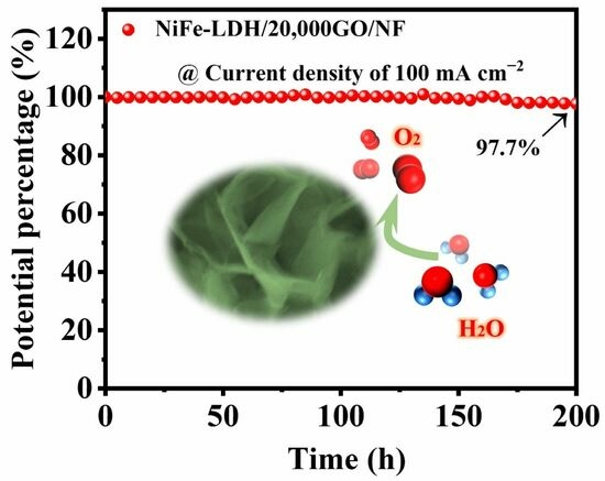 Stably Improving the Catalytic Activity of Oxygen Evolution Reactions ...