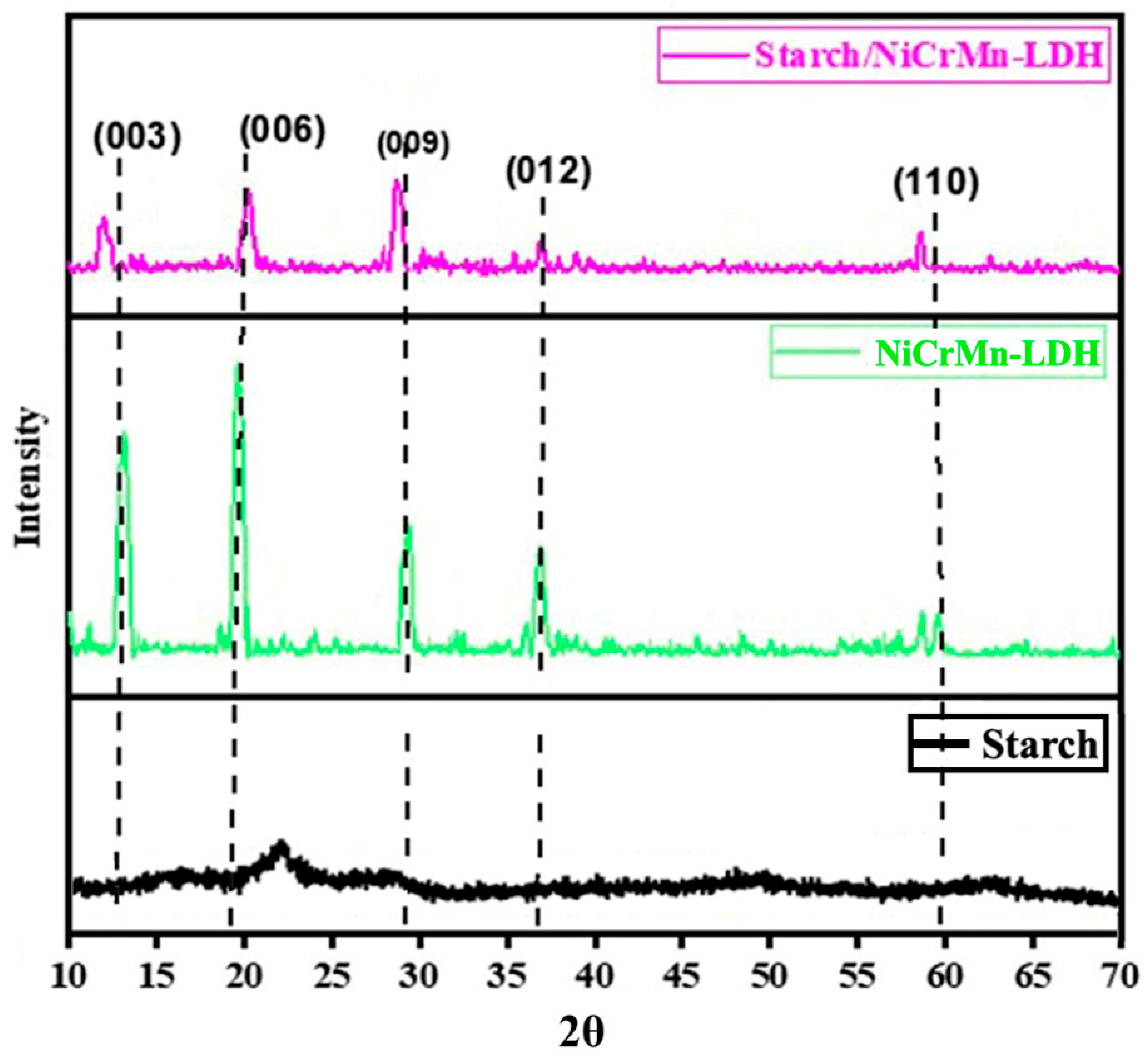 Novel Starch-Modified NiCrMn-LDH-Based Composite for Photocatalytic ...