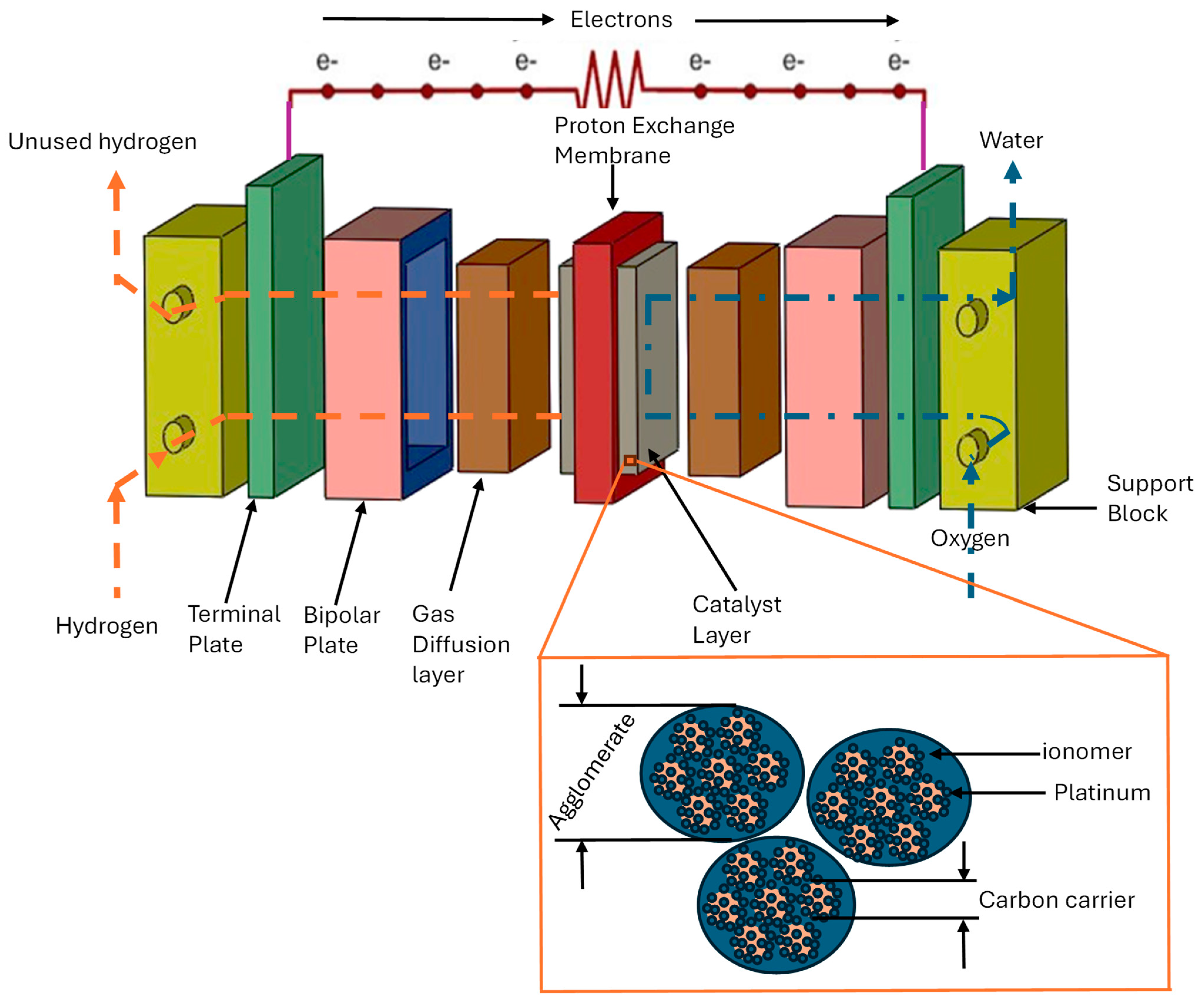 Proton Exchange Membrane Fuel Cell Catalyst Layer Degradation Mechanisms: A Succinct Review | MDPI