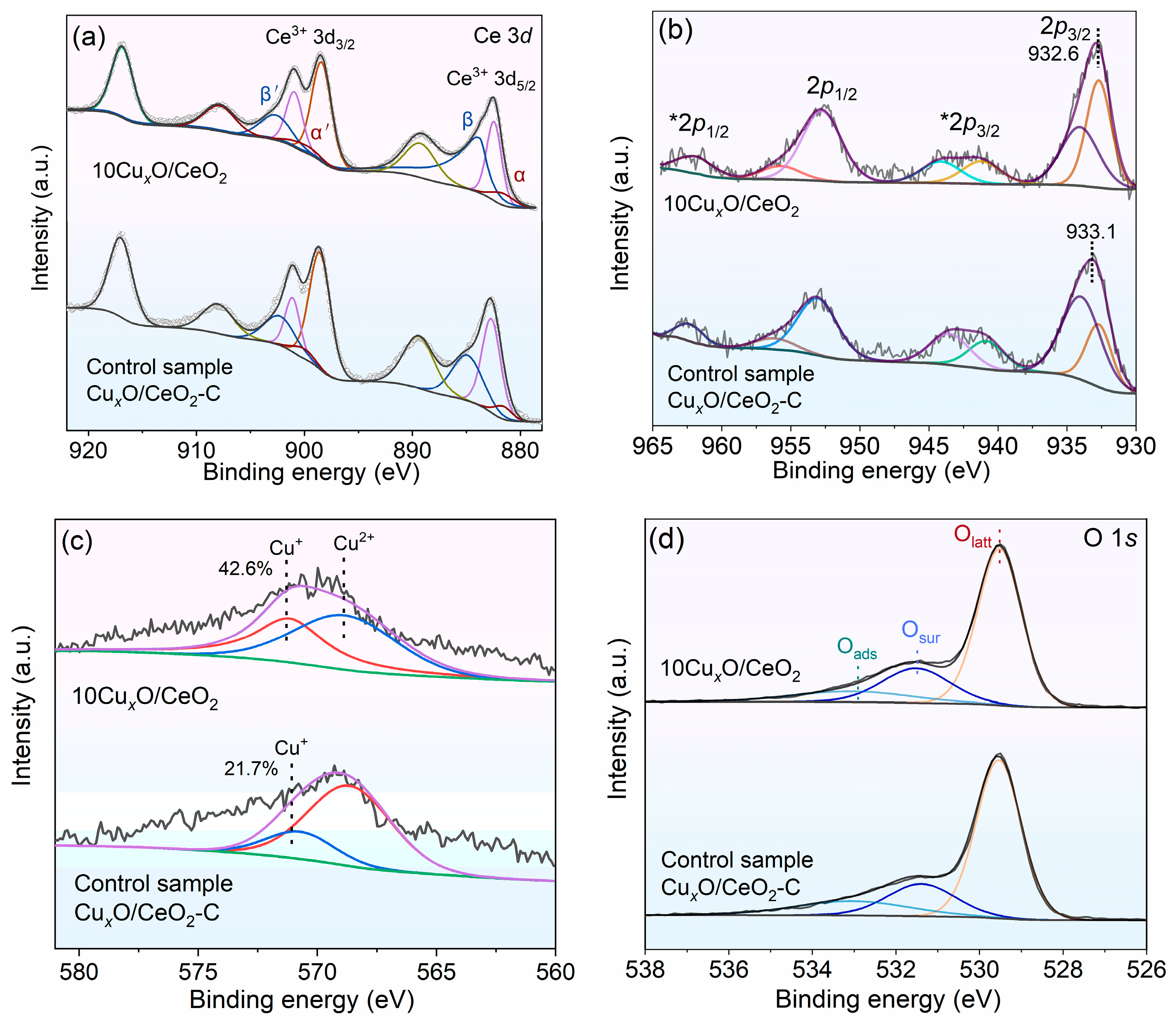 Modifying Pathways in CO Preferential Oxidation over CuxO/CeO2 ...