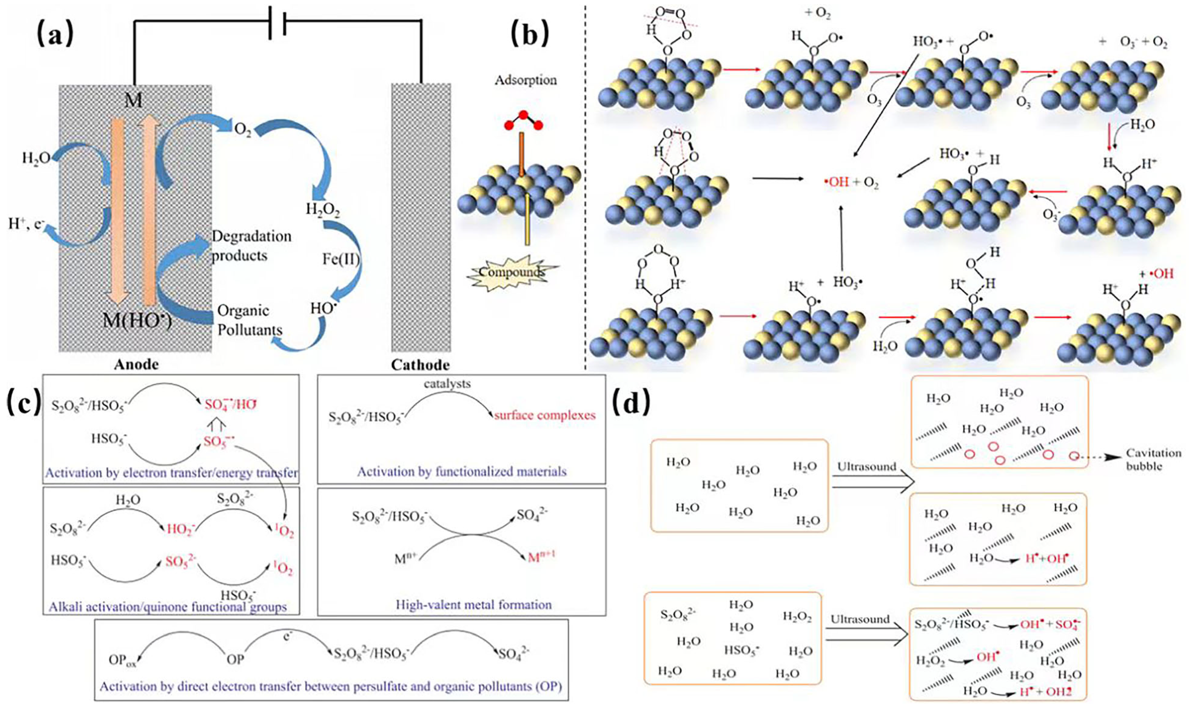 Machine Learning-Assisted Catalysts for Advanced Oxidation Processes ...
