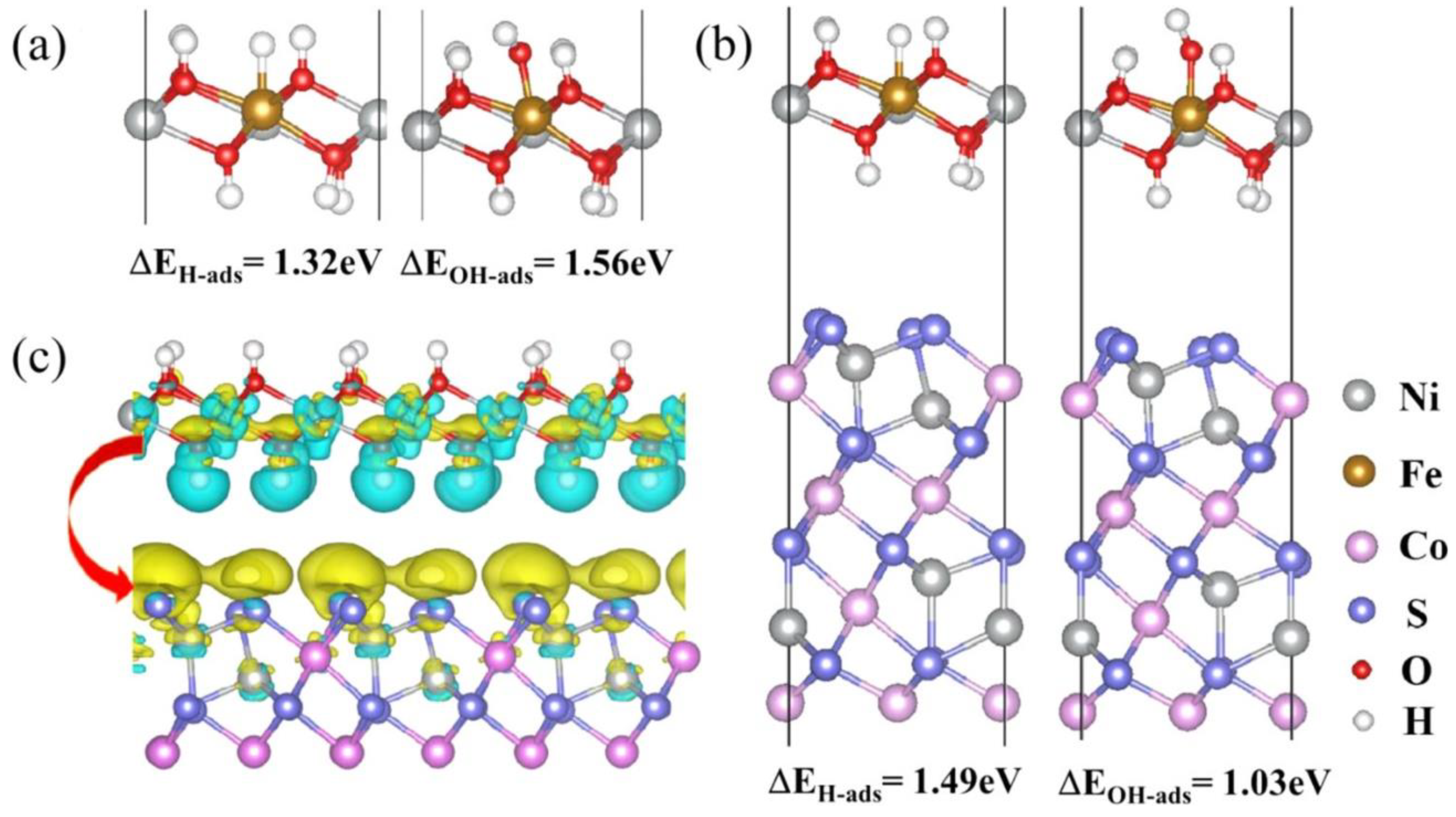 Development of Electrochemical Water Splitting with Highly Active ...