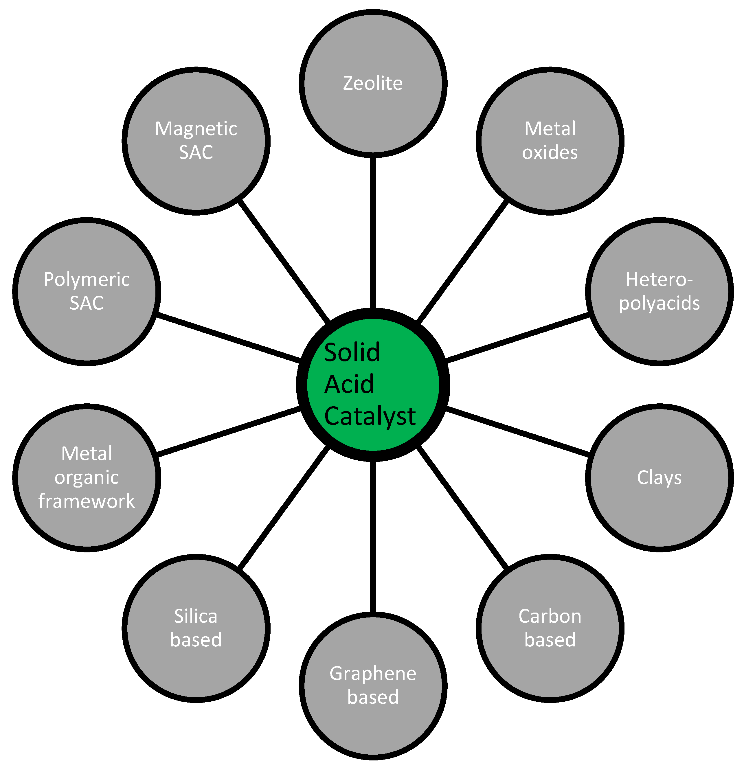 An Overview of Solid Acid Catalysts in Lignocellulose Biorefineries | MDPI