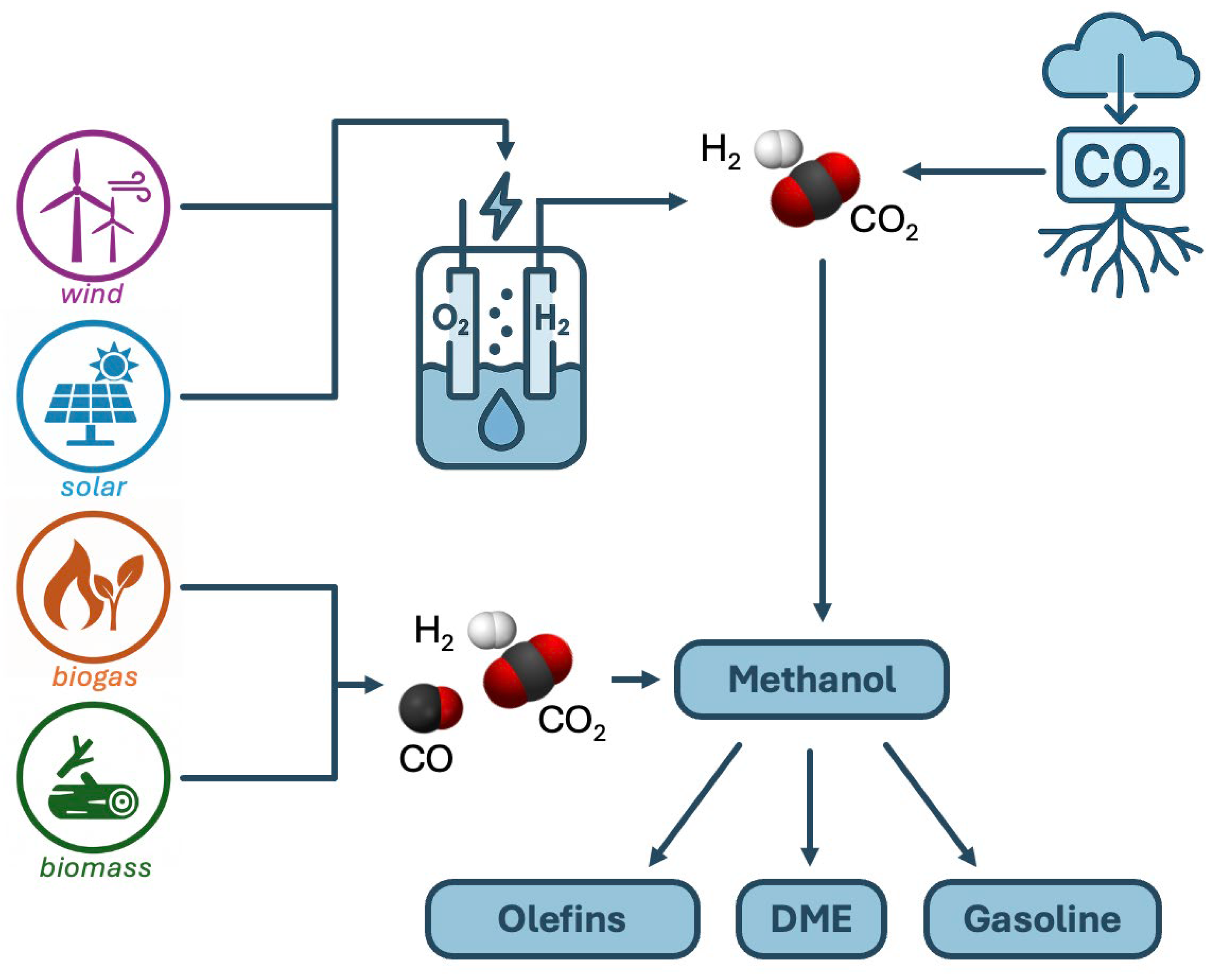 Process Intensification for CO2 Hydrogenation to Liquid Fuels | MDPI