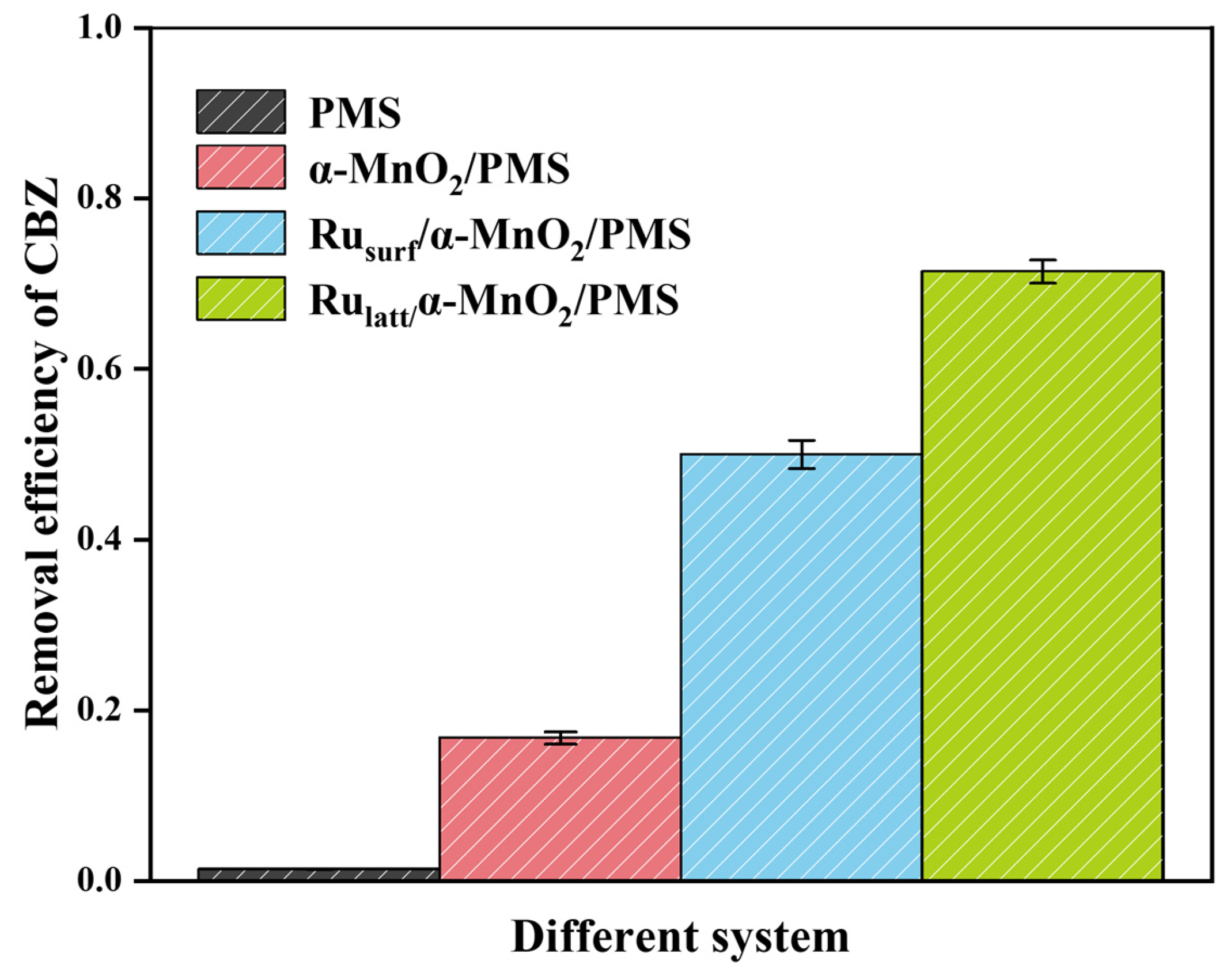 Ru-Modified α-MnO2 as an Efficient PMS Activator for Carbamazepine ...