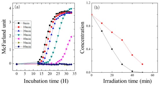 Current Status and Future Prospects of Photocatalytic Technology for ...