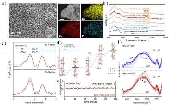 Recent Advances in Anion-Doping Transition Metal Layered Double ...