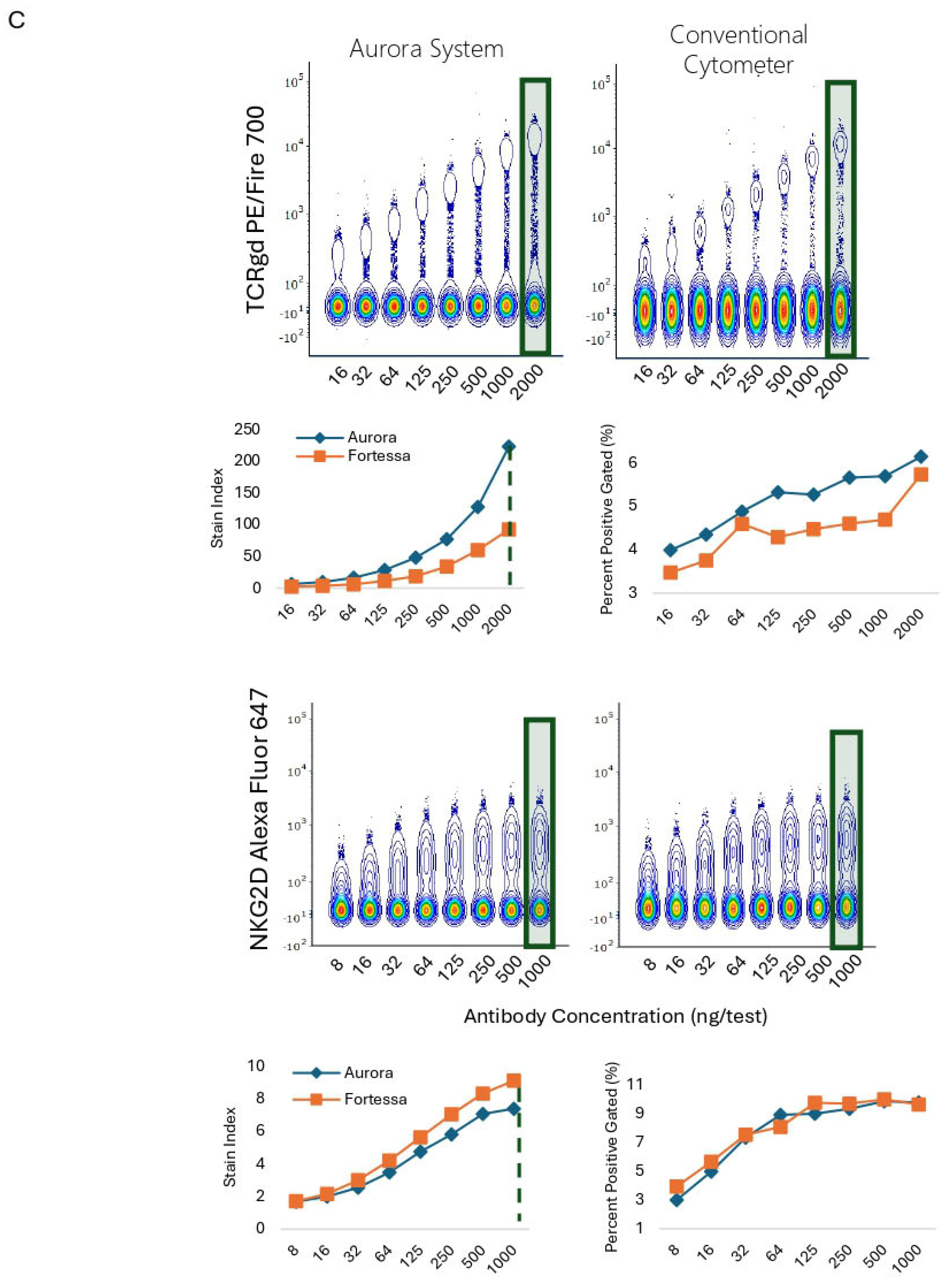 The Power of Reagent Titration in Flow Cytometry | MDPI