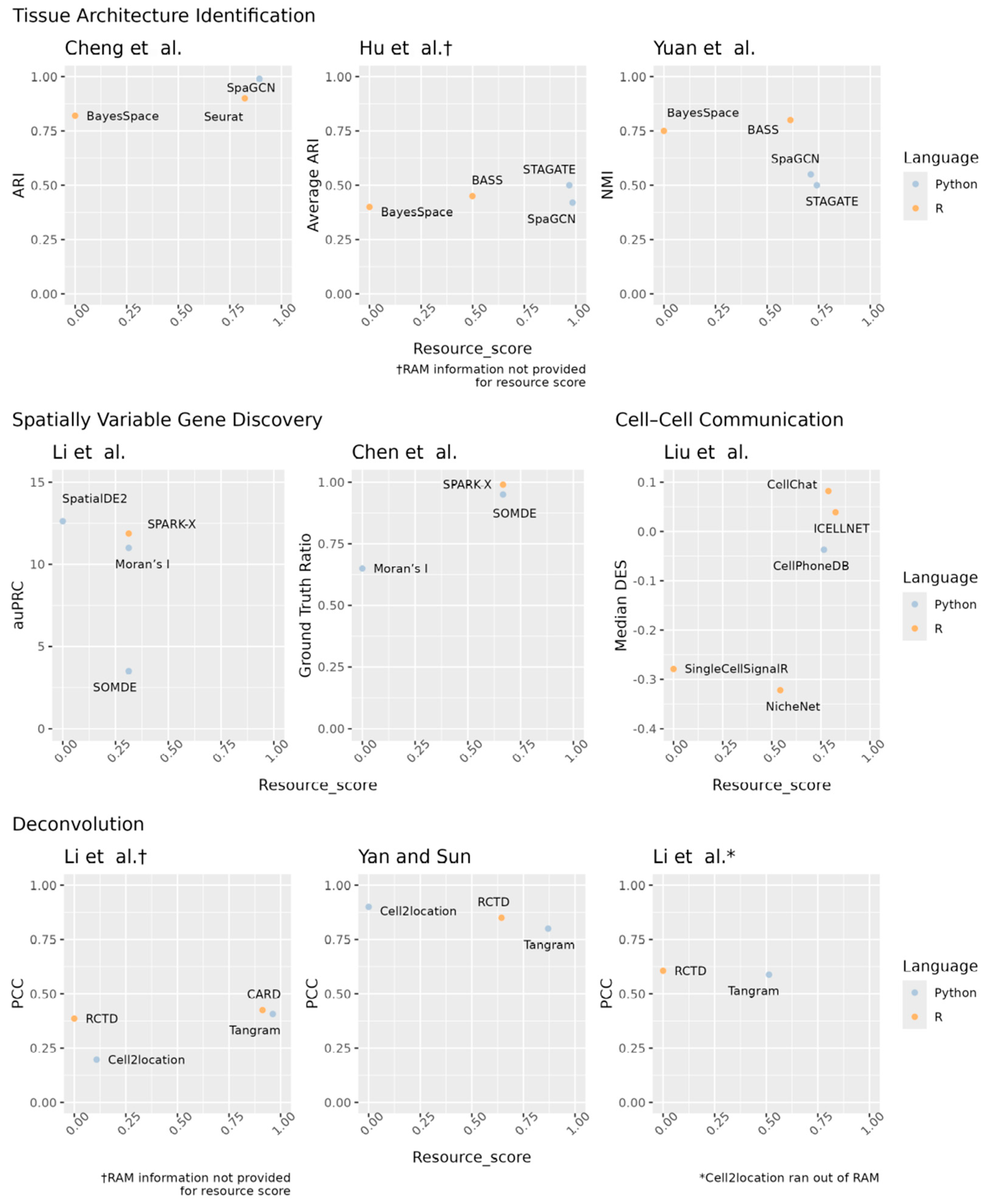 A Meta-Review of Spatial Transcriptomics Analysis Software | MDPI