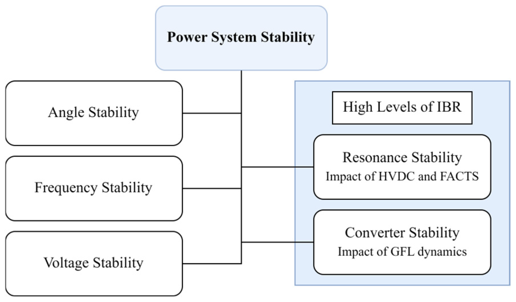 A Review of System Strength and Inertia in Renewable-Energy-Dominated ...
