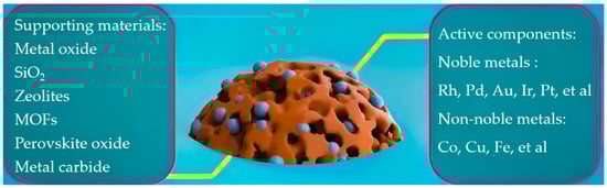 Thermo-Catalytic Carbon Dioxide Hydrogenation to Ethanol | MDPI