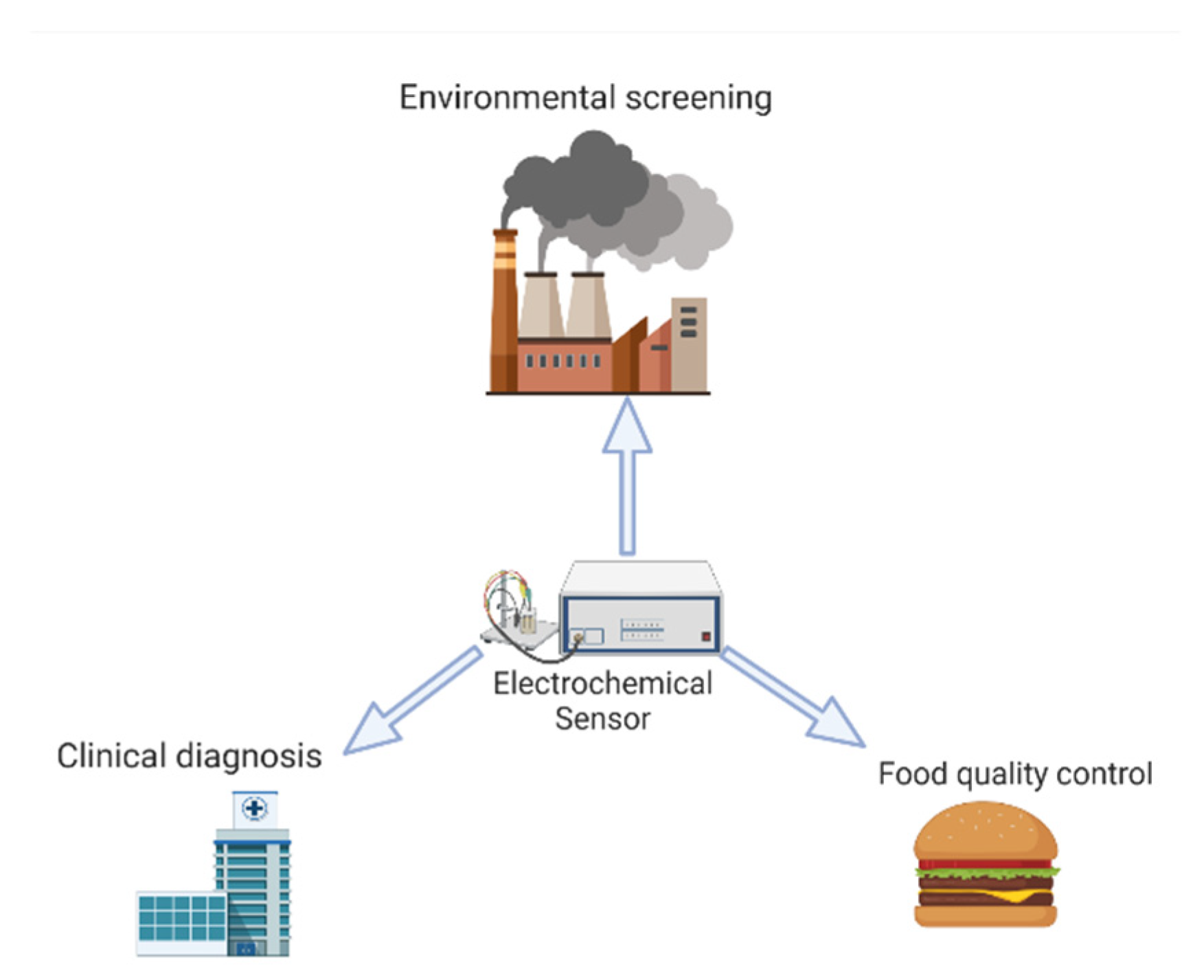 Electrochemical Sensors and Their Applications: A Review | MDPI