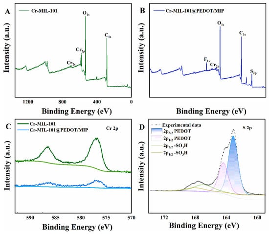 Construction of Cr-MIL-101@PEDOT/MIP Composite Functionalized Glassy ...