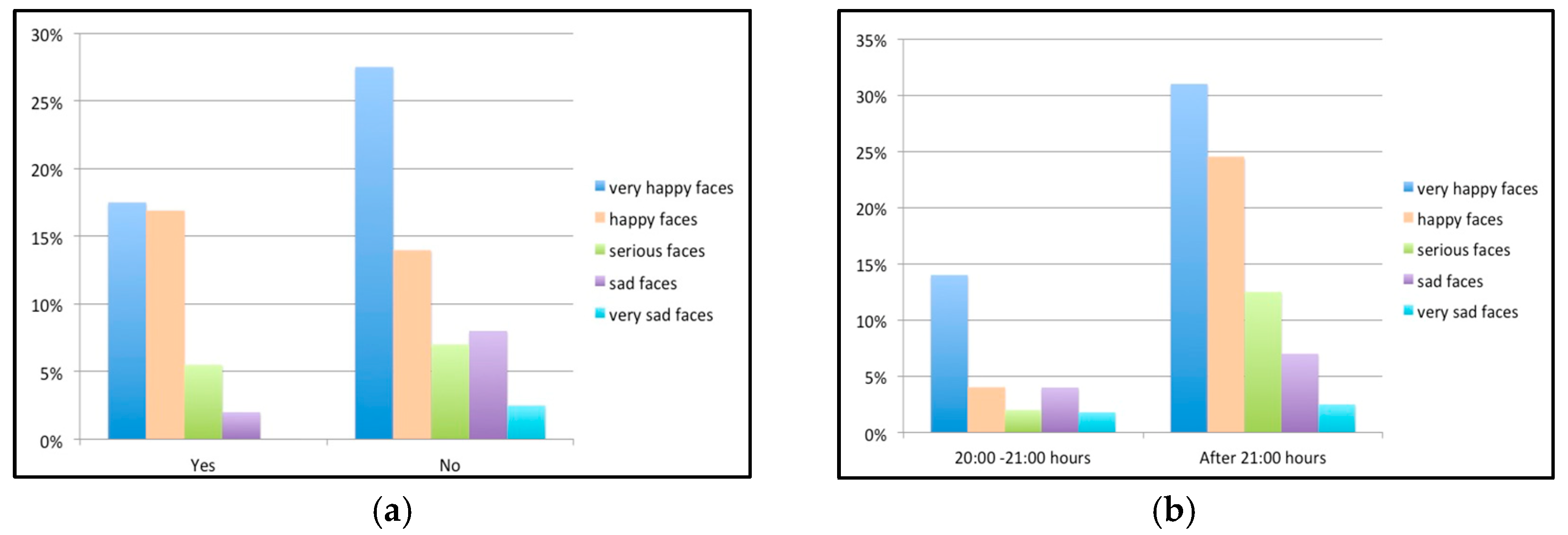 Relationship between Children’s Lifestyle and Fear during Dental Visits ...