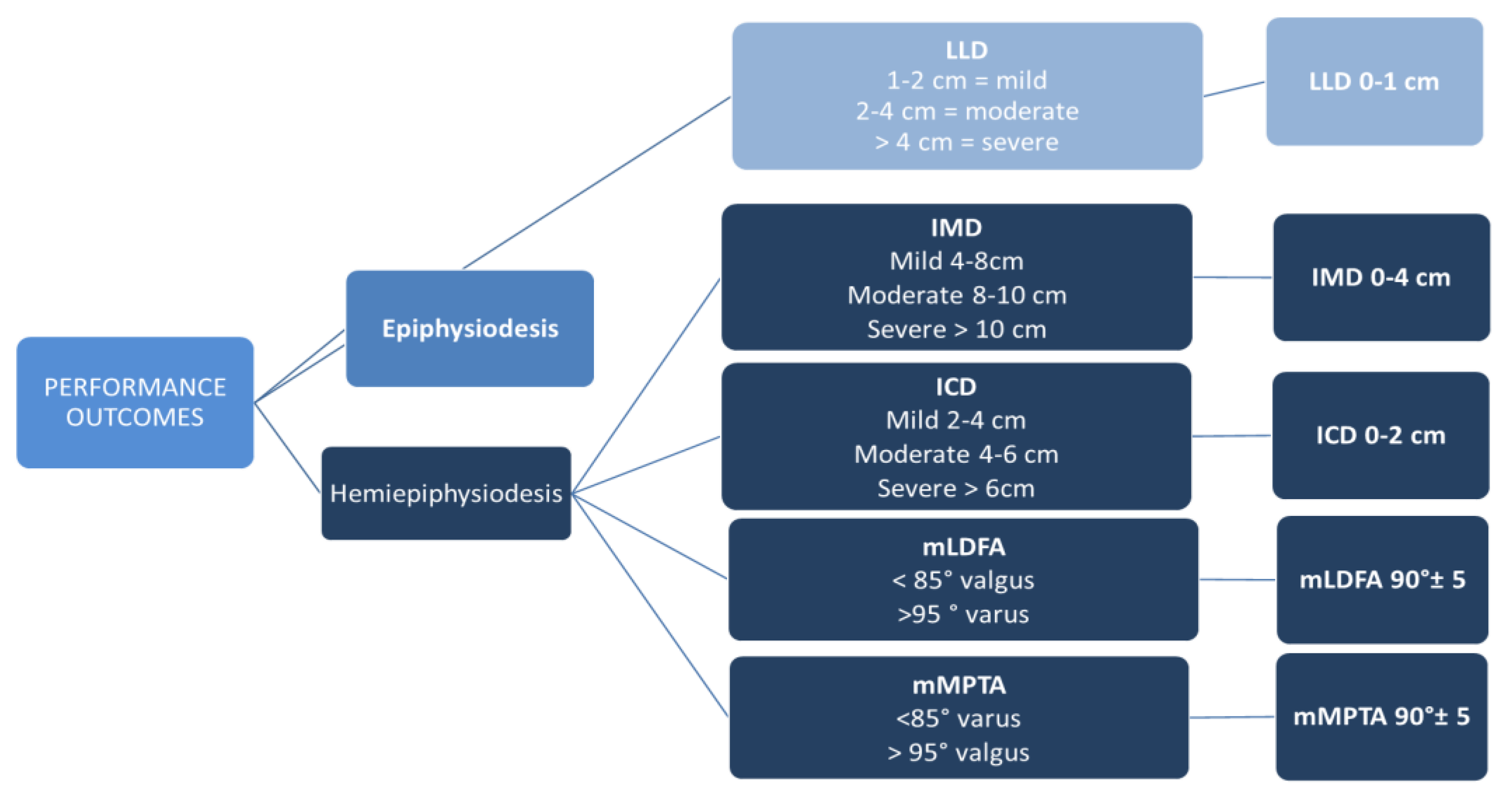 Guided Growth Technique for Epiphysiodesis and Hemiepiphysiodesis ...