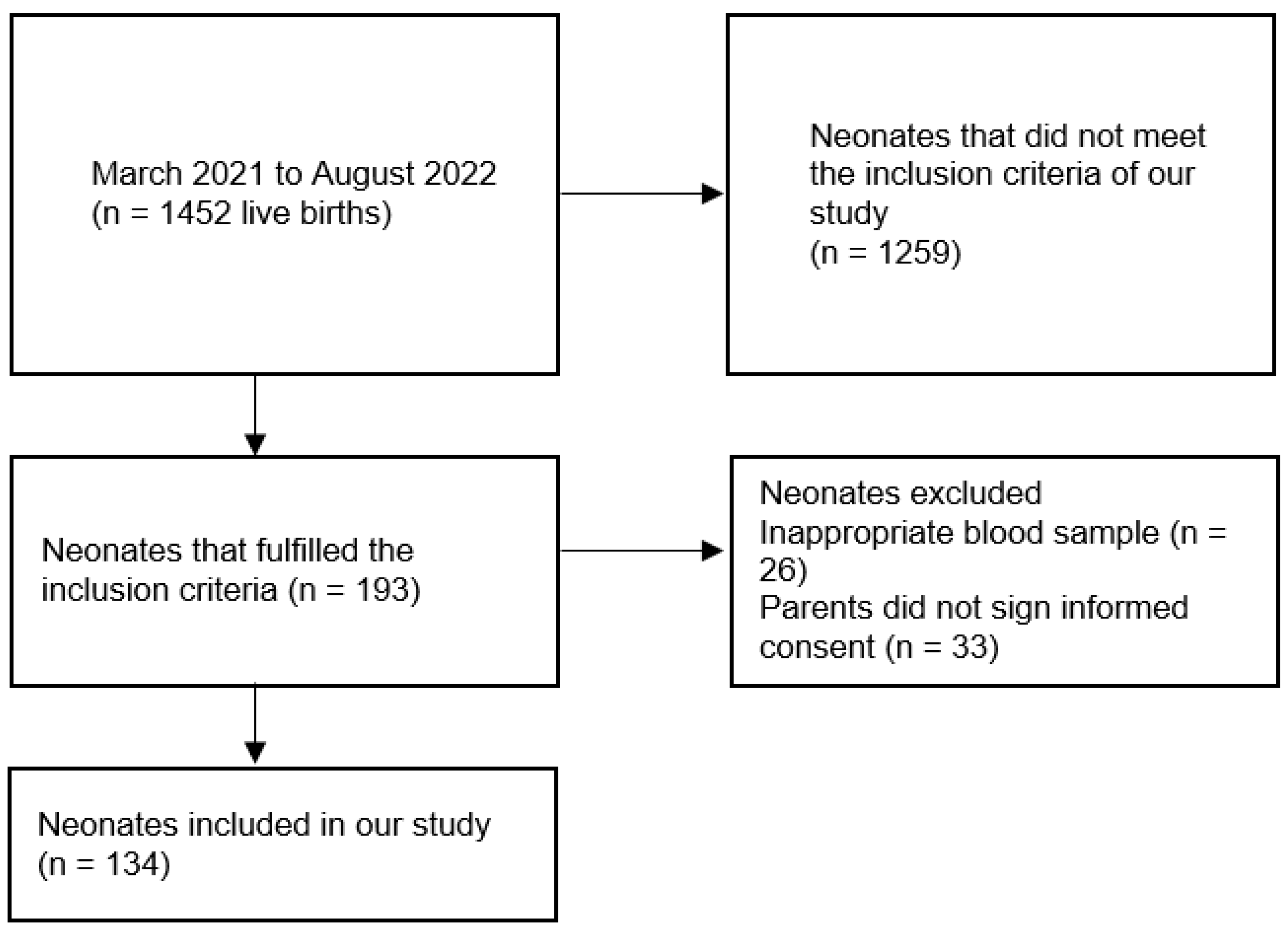 Hemostatic Status of Neonates with Perinatal Hypoxia, Studied via NATEM ...