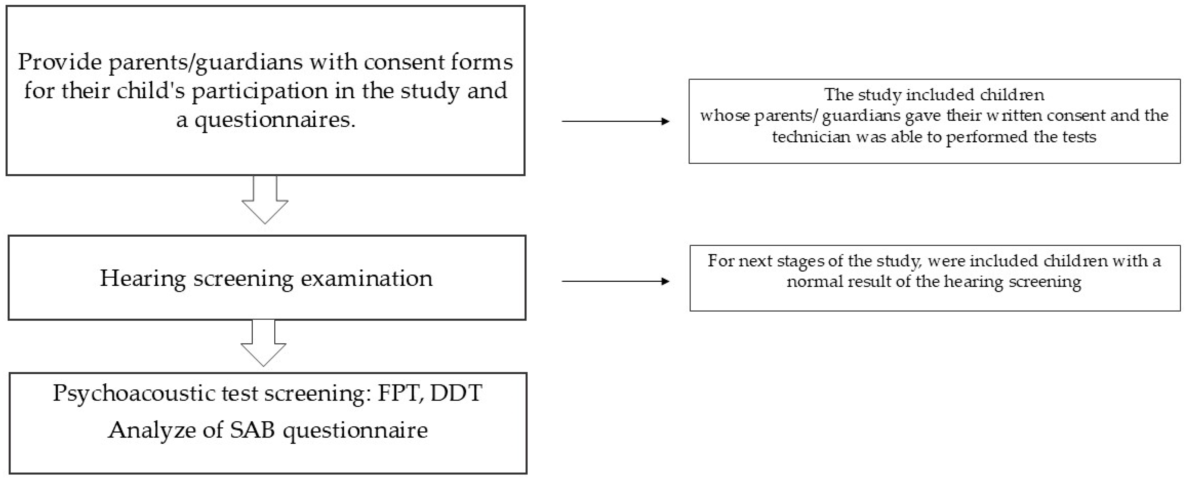 The Importance of Hearing Screening and Central Auditory Processing in ...