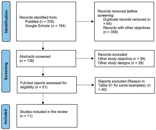 Timing of Orthodontic Intervention for Pediatric Class II Malocclusion ...