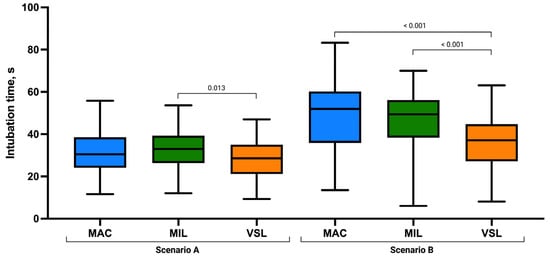 Performance of the Bebé VieScope Versus Direct Laryngoscopy During ...