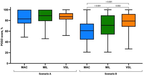 Performance of the Bebé VieScope Versus Direct Laryngoscopy During ...