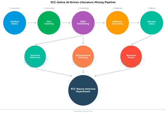 Mapping the ECC–Saliva Neuroimmune Axis Using AI: A System-Level ...