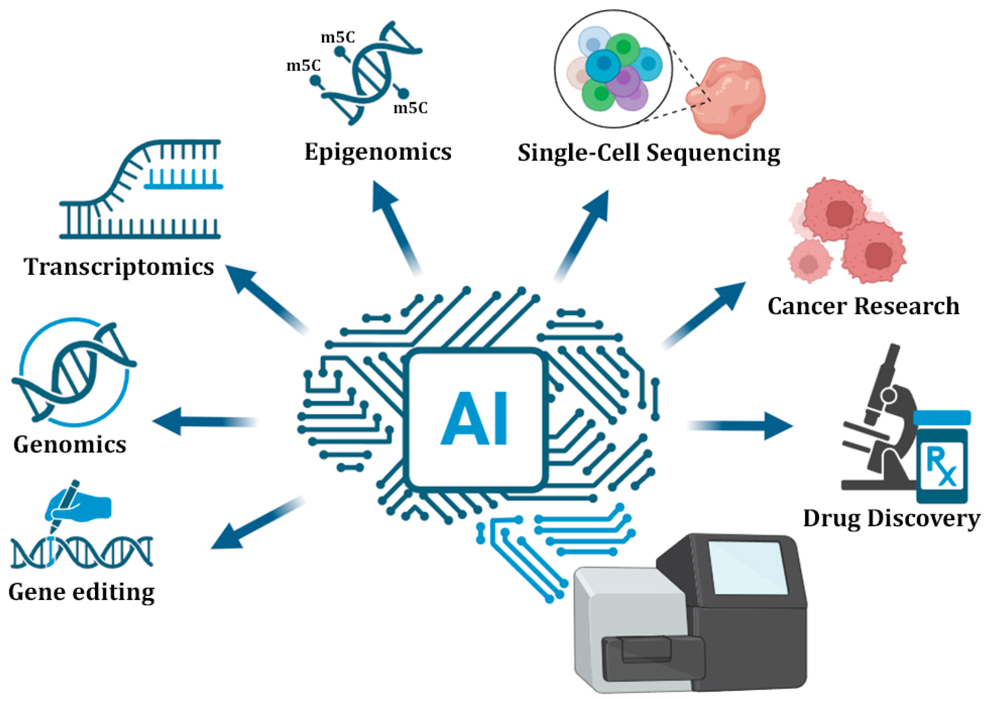 Integrating Artificial Intelligence in Next-Generation Sequencing ...