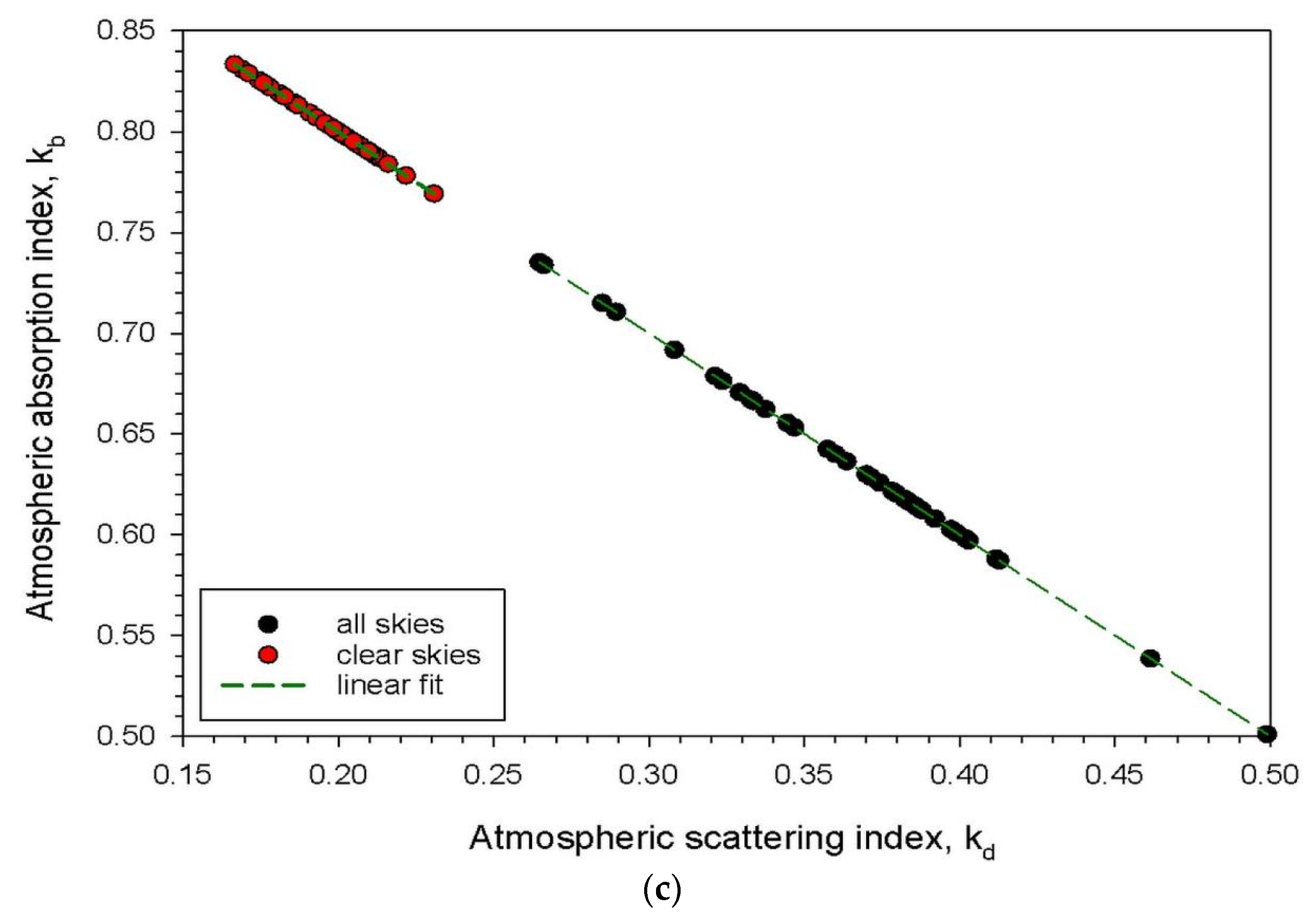 The Solar Radiation Climate of Saudi Arabia | MDPI