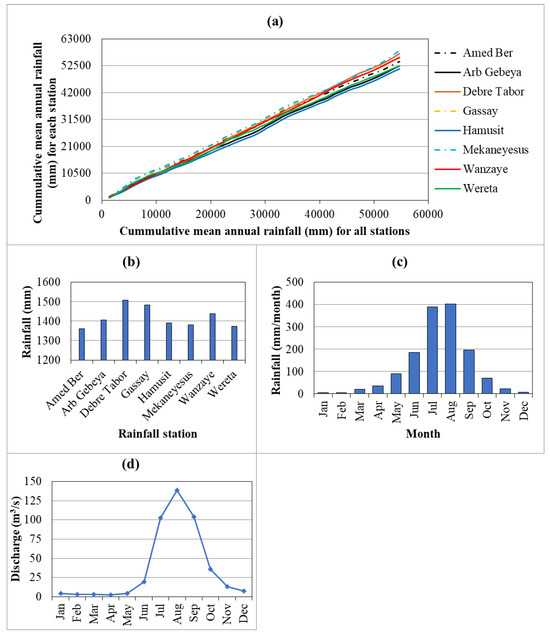 Identifying Flood Source Areas and Analyzing High-Flow Extremes Under ...