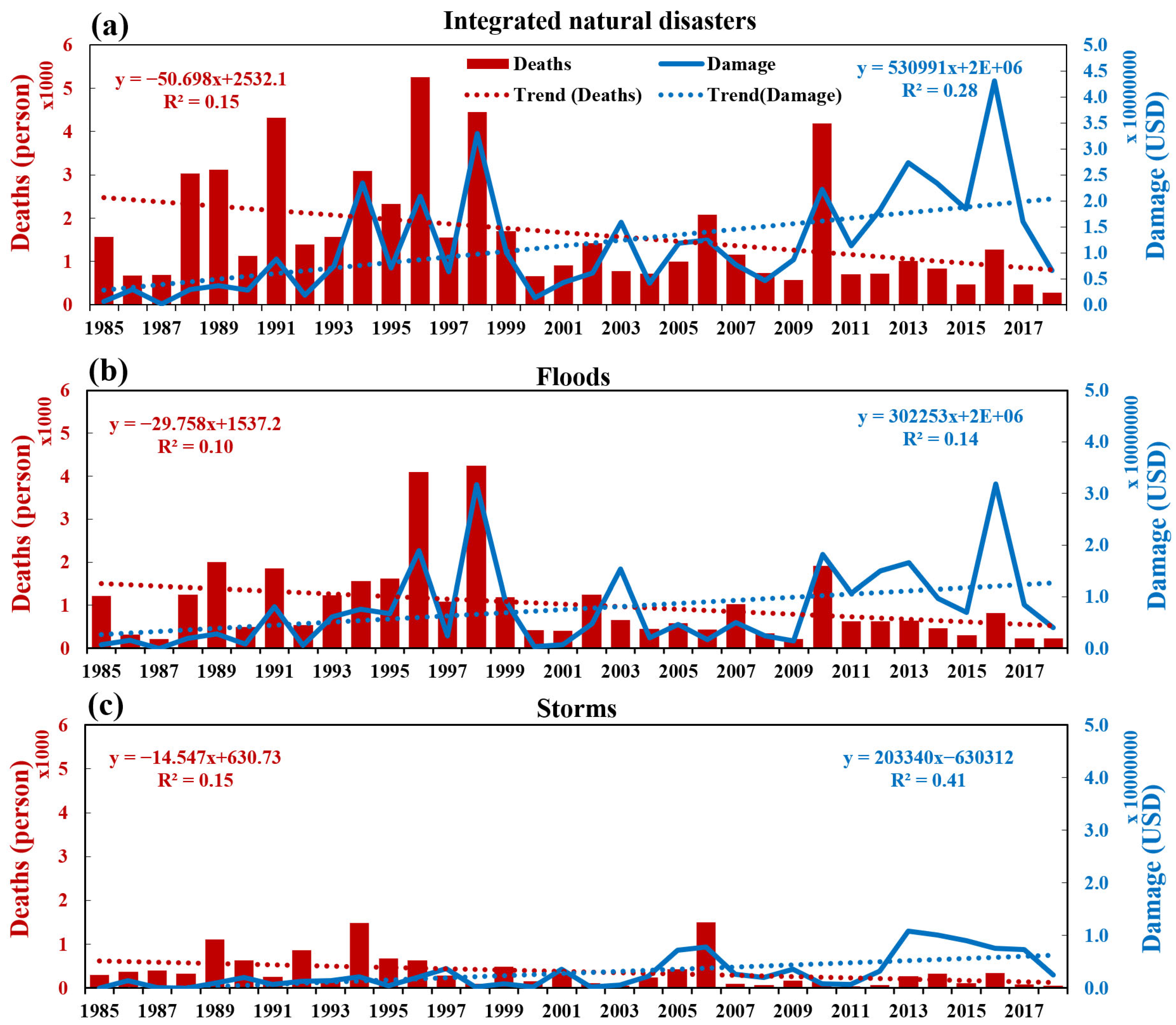 Trends in Extreme Precipitation and Associated Natural Disasters in ...