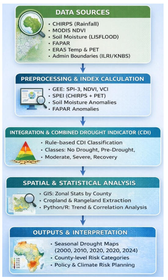 Seasonal Drought Dynamics in Kenya: Remote Sensing and Combined Indices ...