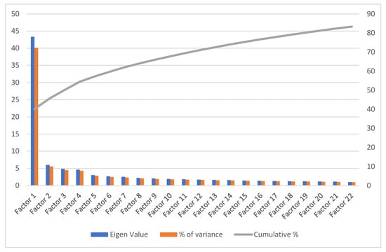 Comprehensive Tool for Assessing Farmers’ Knowledge and Perception of ...