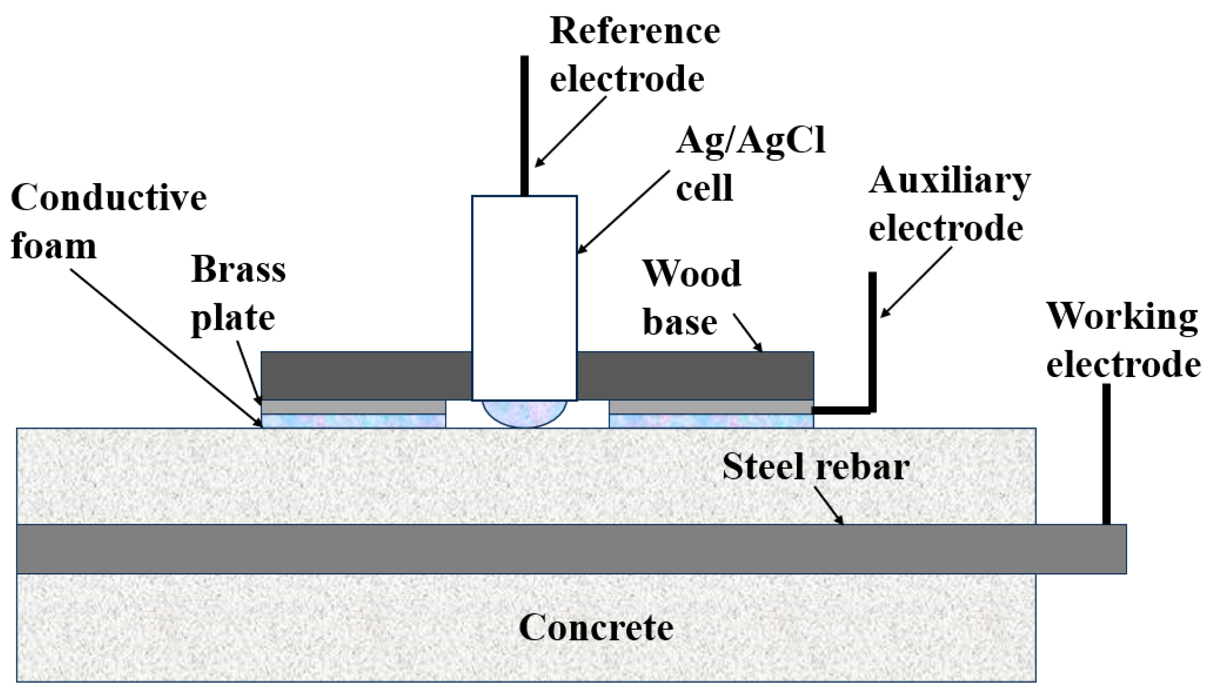 Review of Corrosion Evaluation Methods for Steel Reinforcement in ...