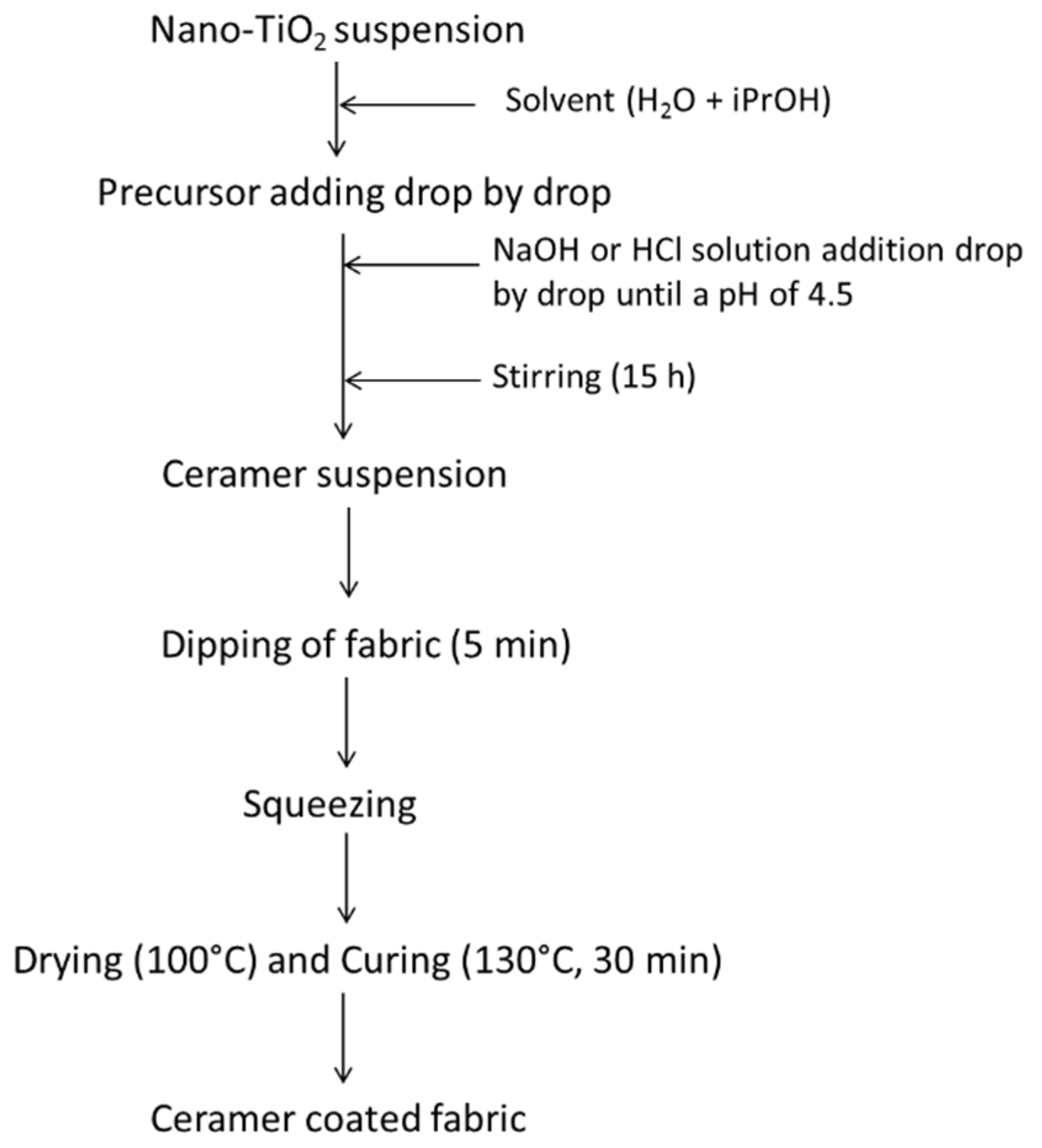 Insulating Thermal and Water-Resistant Hybrid Coating for Fabrics | MDPI