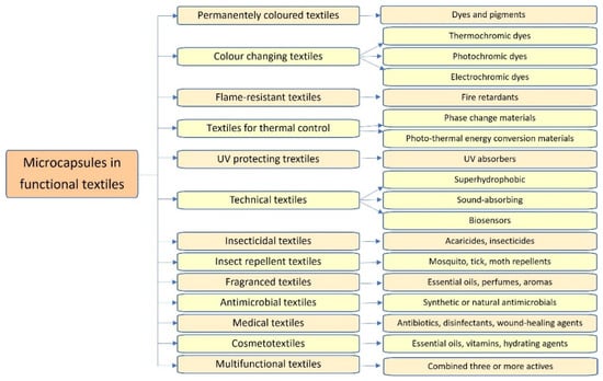 Microencapsulation for Functional Textile Coatings with Emphasis on ...