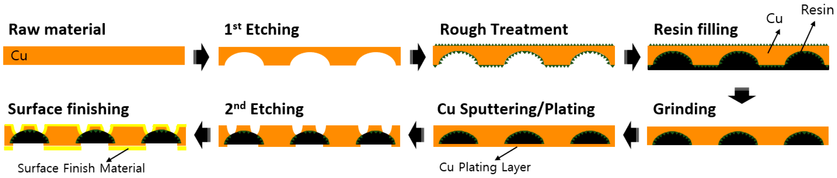 Two-Layer Rt-QFN: A New Coreless Substrate Based on Lead Frame ...