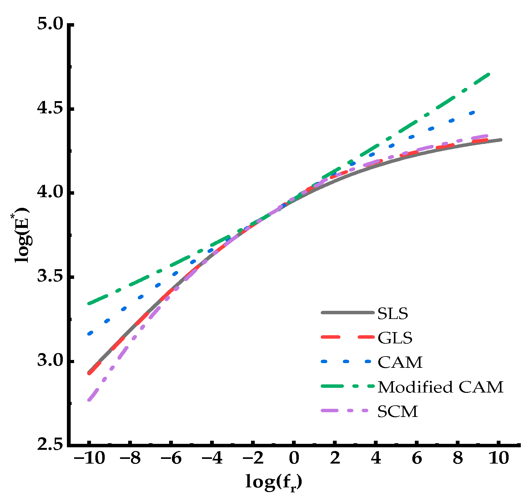 Study on the Construction of Dynamic Modulus Master Curve of ...