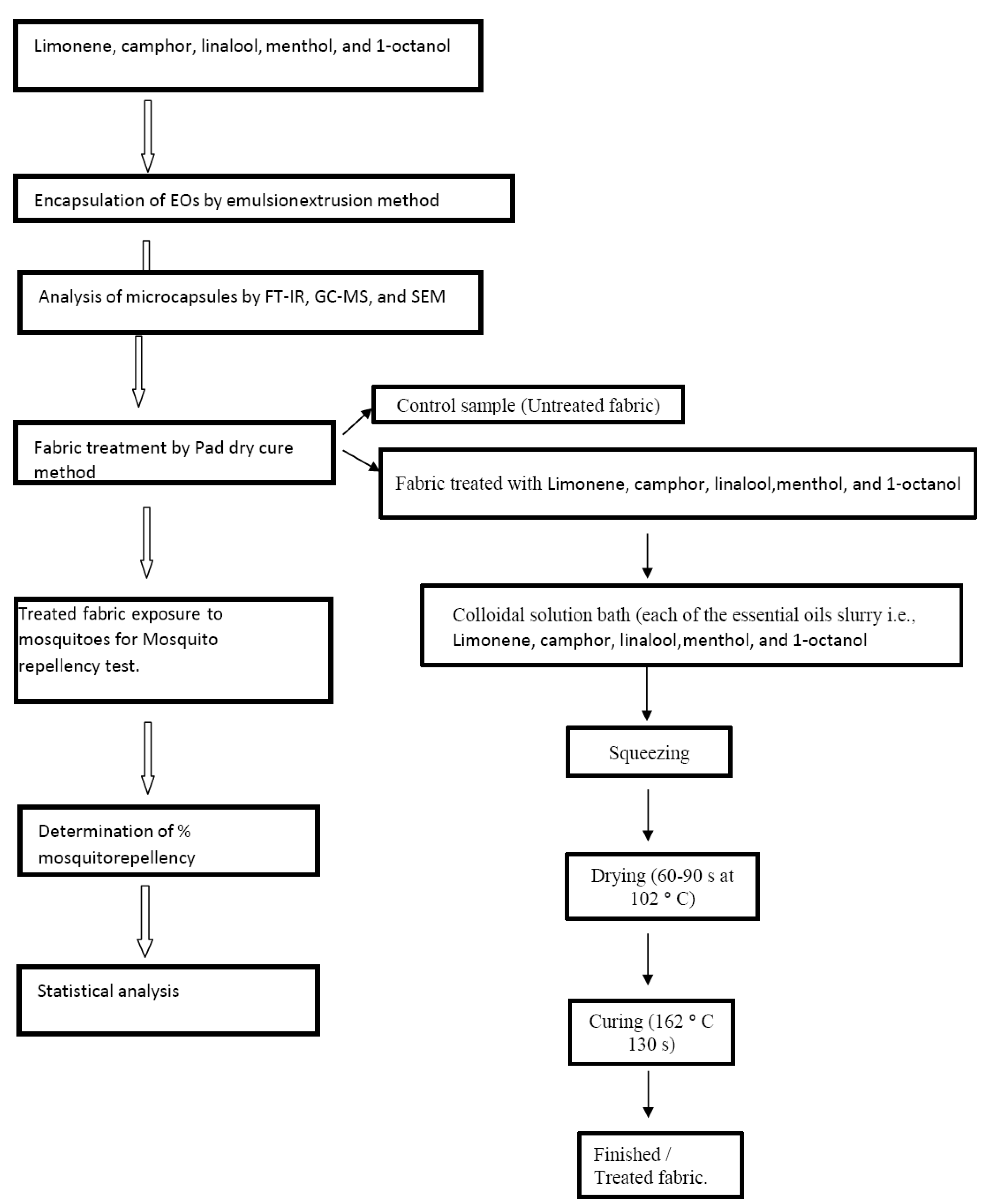 Potential Applications of Microencapsulated Essential Oil Components in ...