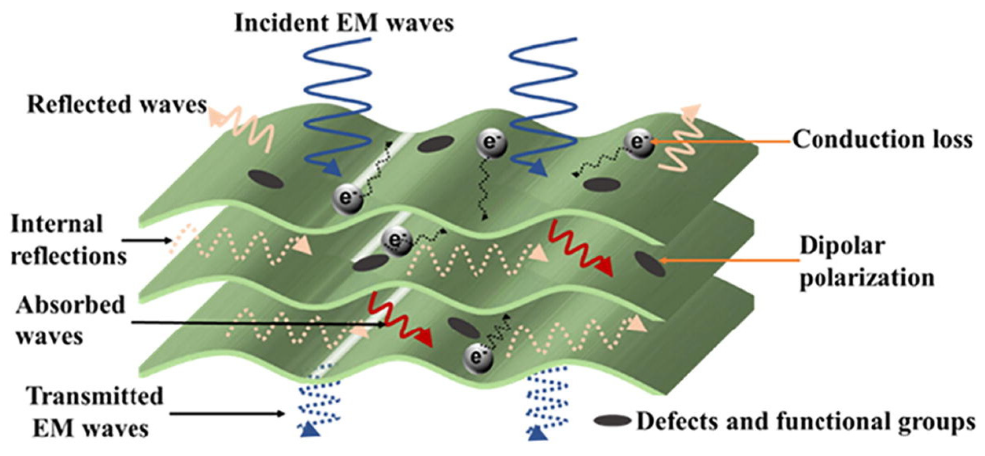 Recent Progress in Electromagnetic Wave Absorption Coatings: From ...