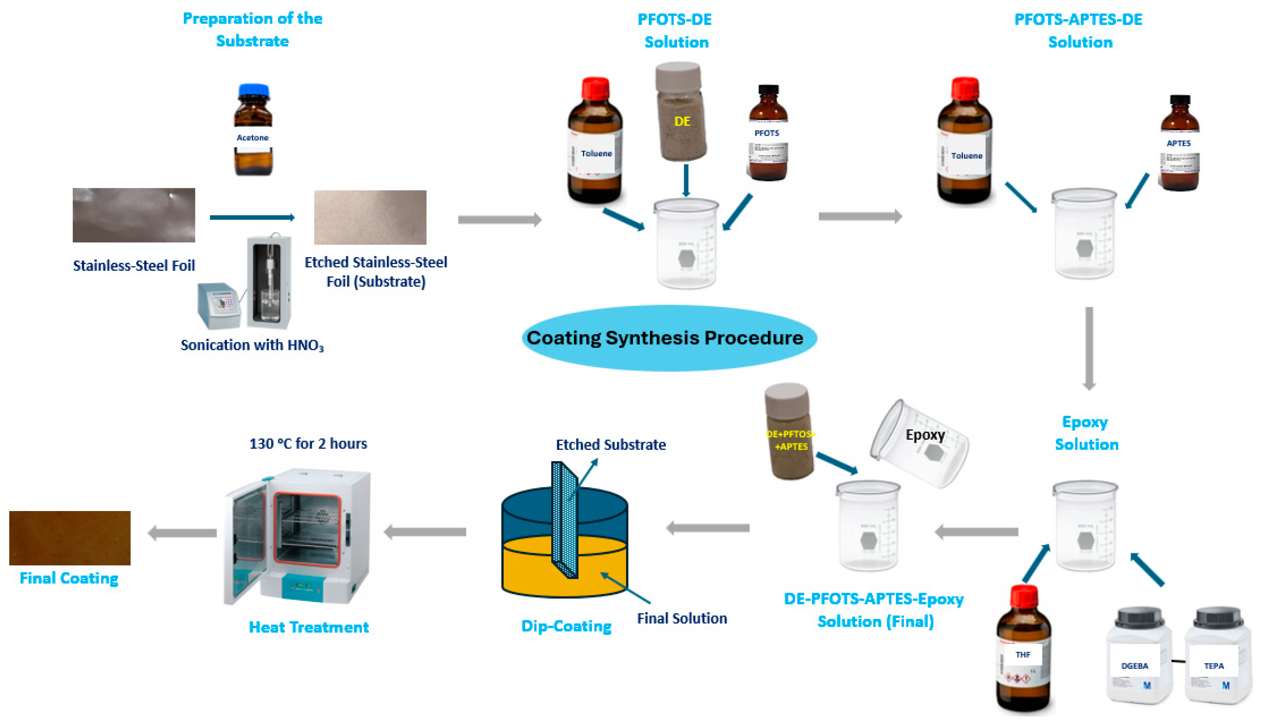 Durable and High-Temperature-Resistant Superhydrophobic Diatomite ...